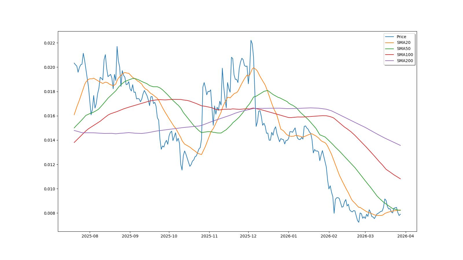BlueSparrow Token Simple Moving Averages