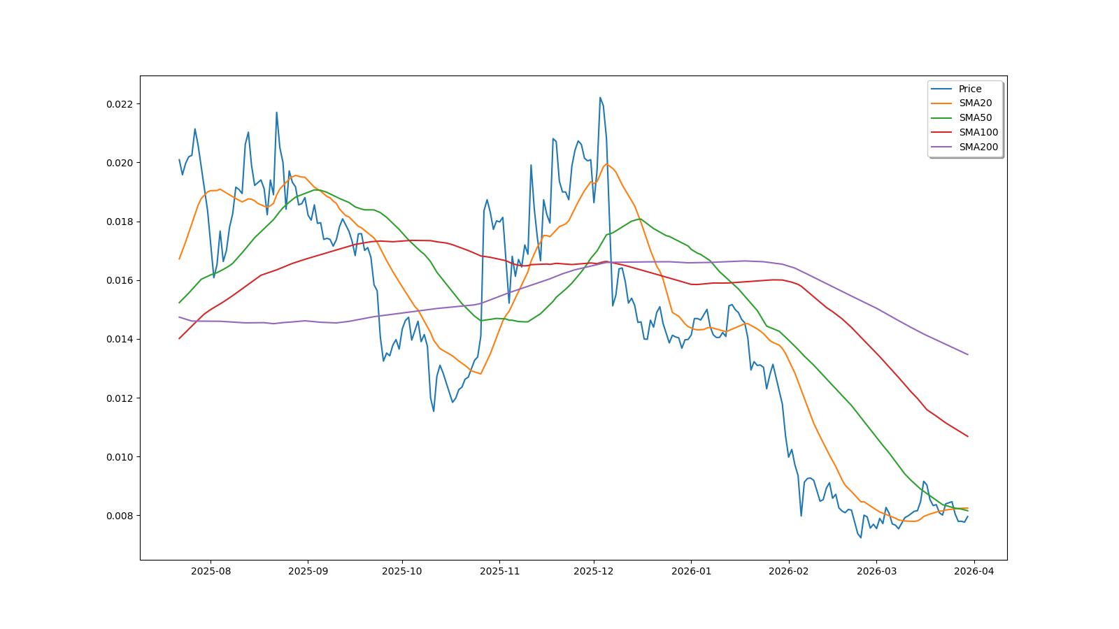 BlueSparrow Token Simple Moving Averages