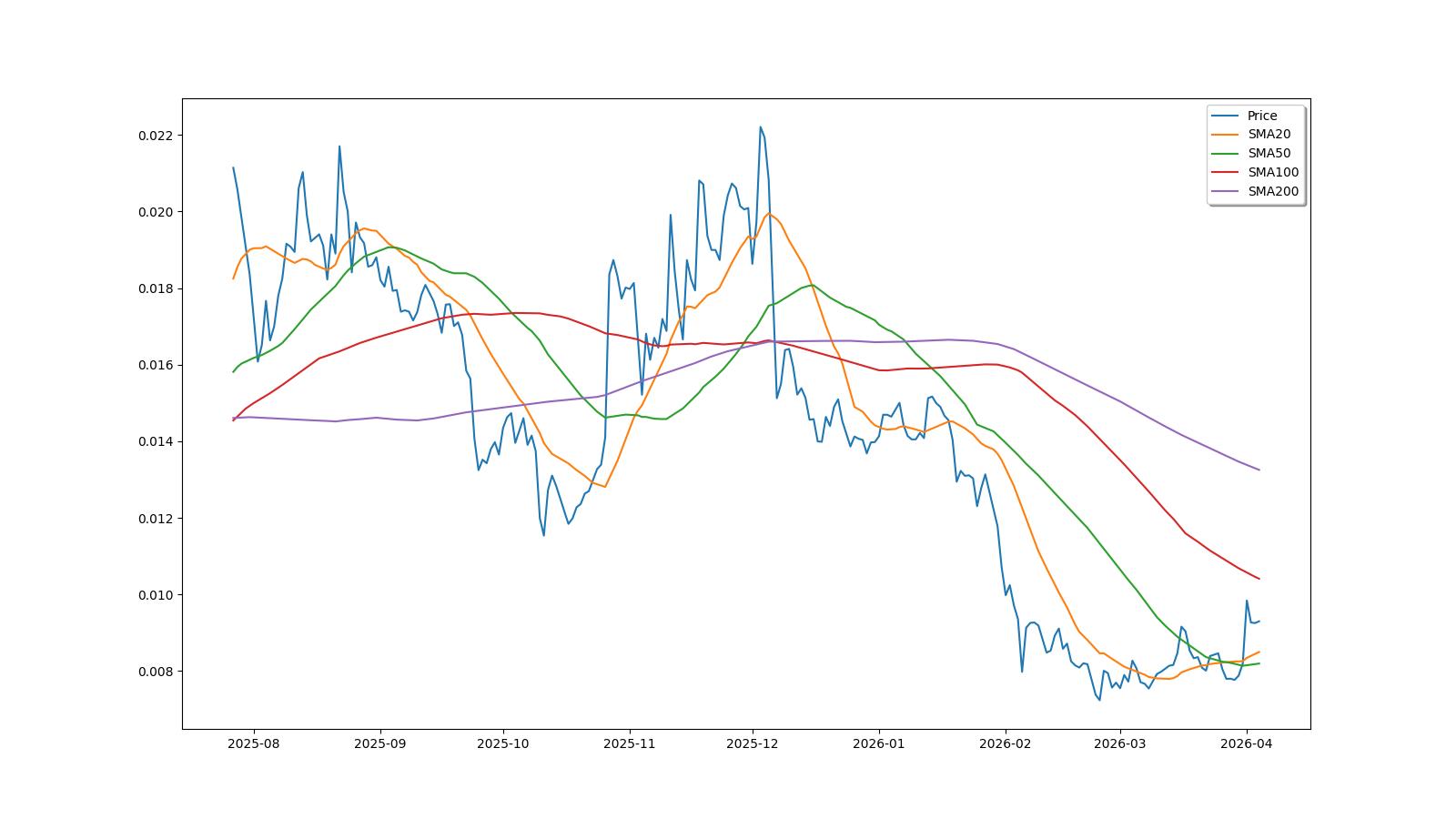 BlueSparrow Token Simple Moving Averages