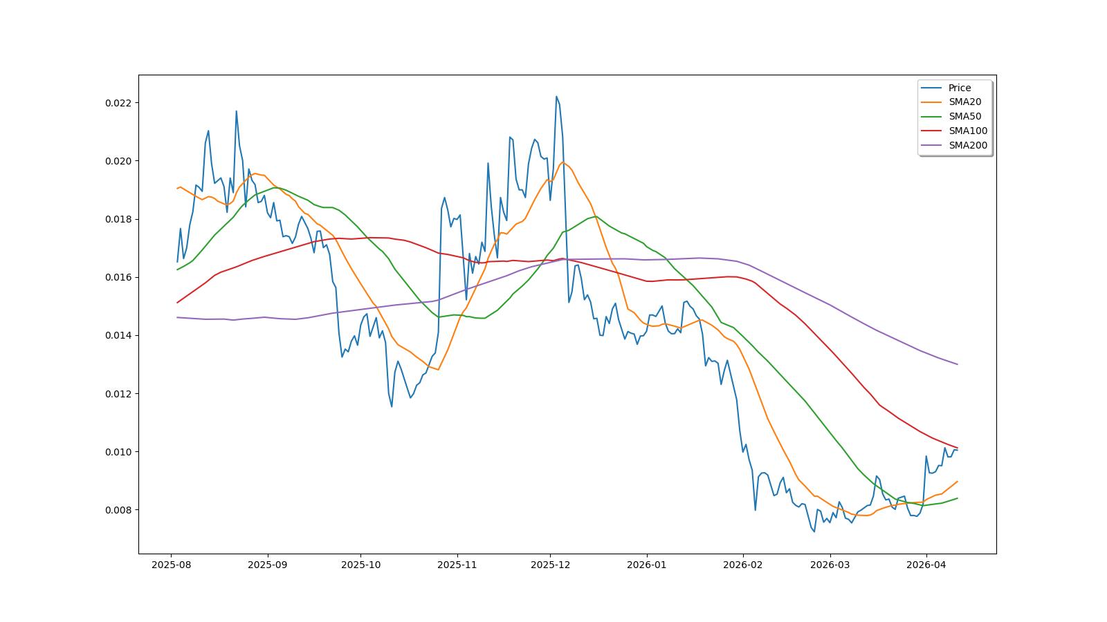 BlueSparrow Token Simple Moving Averages