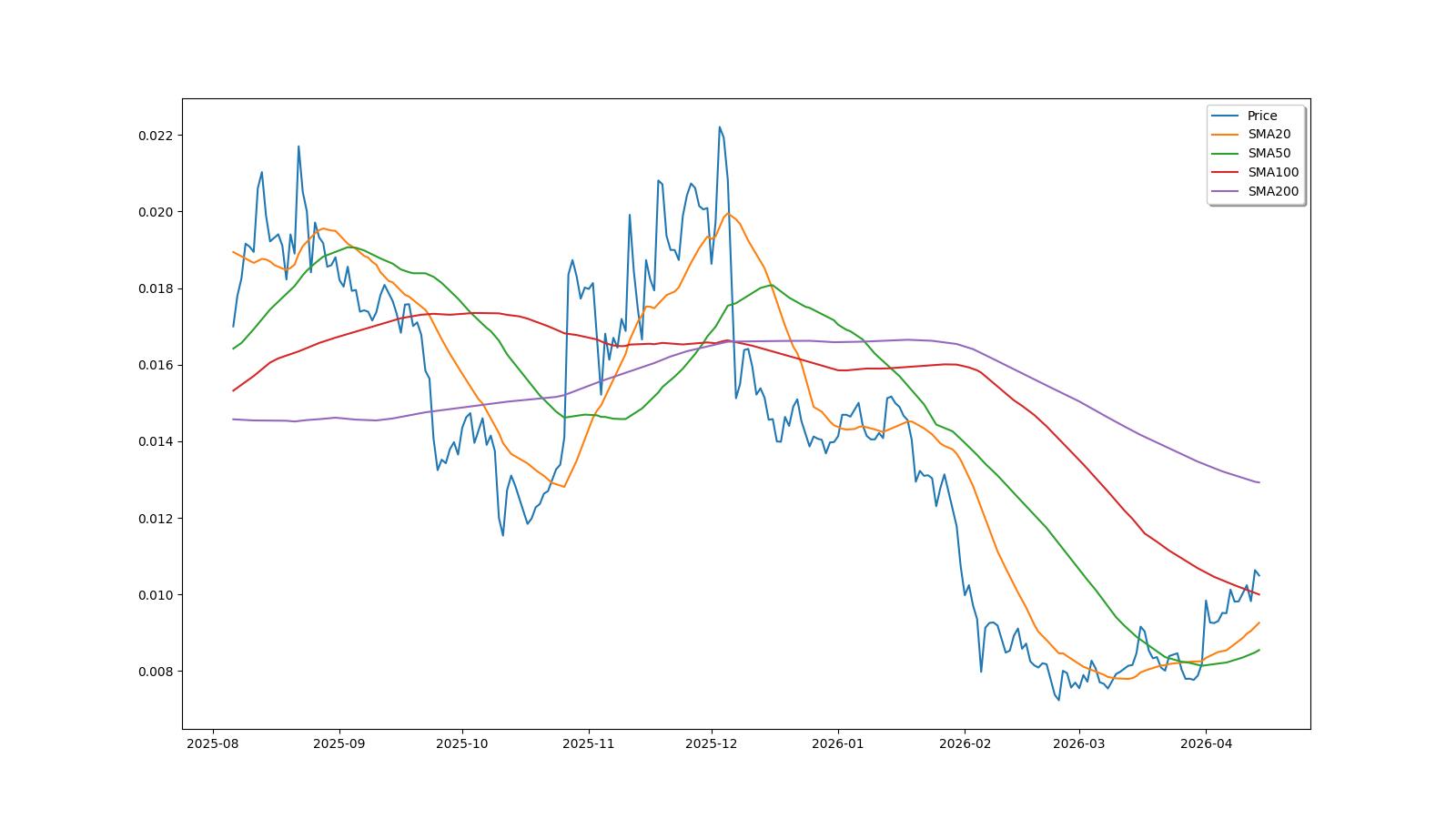 BlueSparrow Token Simple Moving Averages