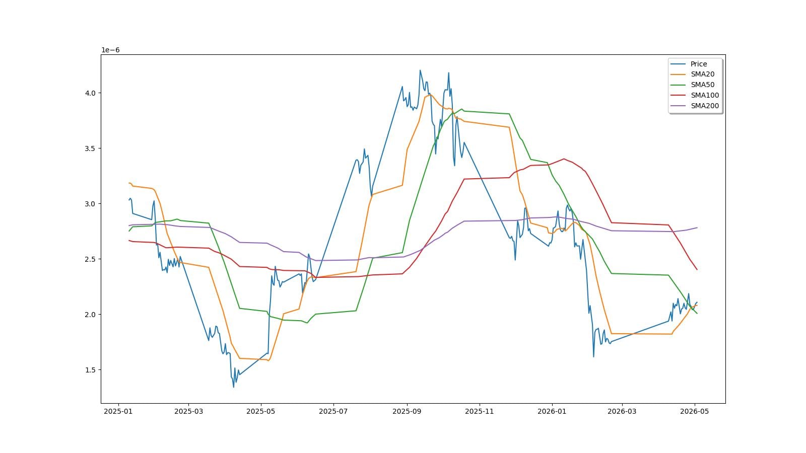 BlueWizard Simple Moving Averages