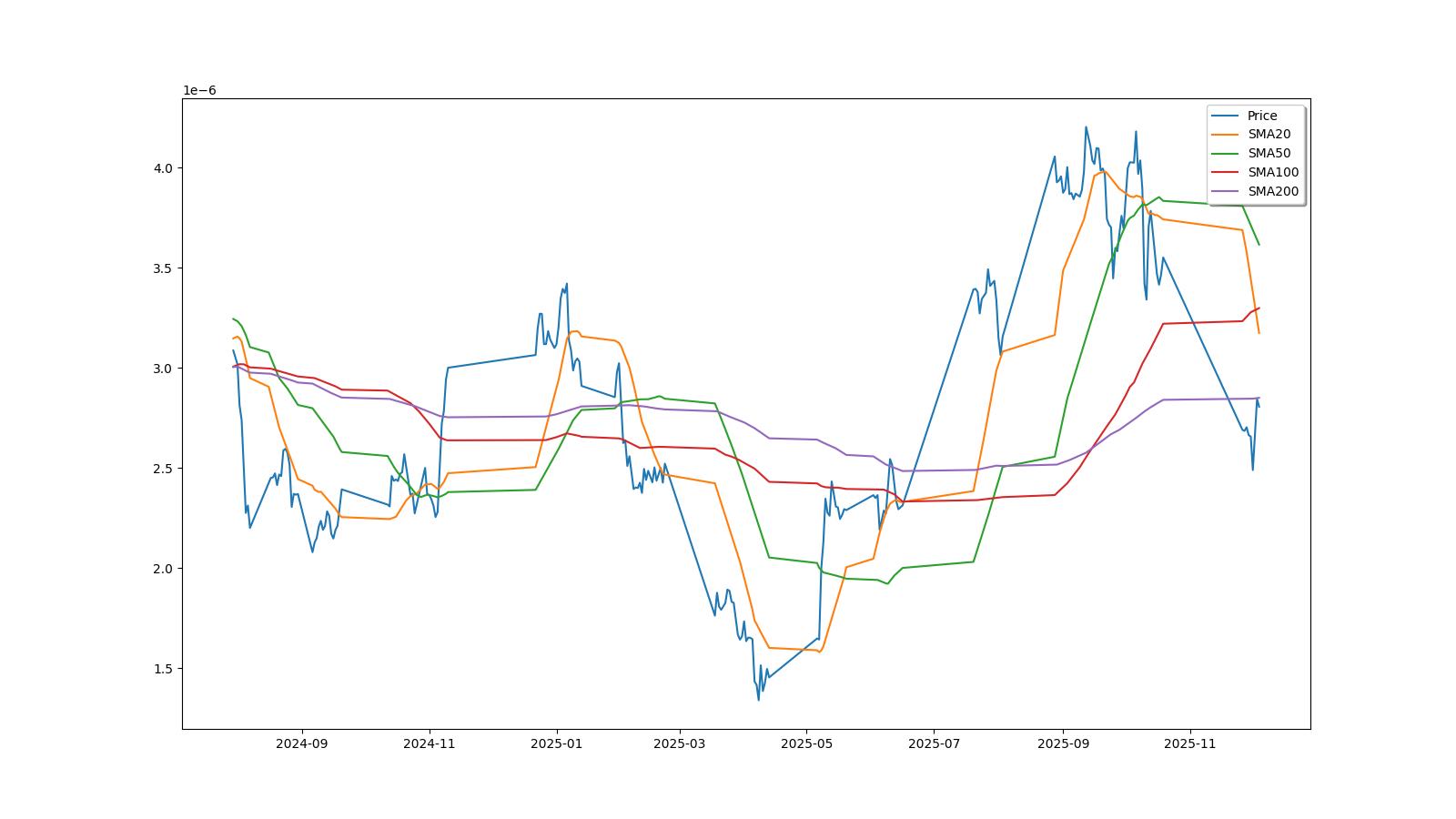 BlueWizard Simple Moving Averages