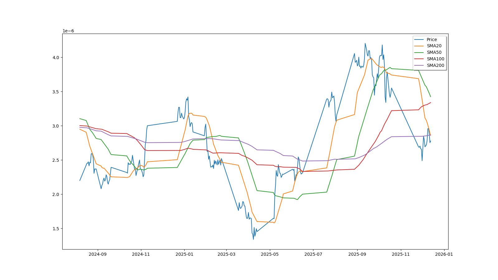 BlueWizard Simple Moving Averages