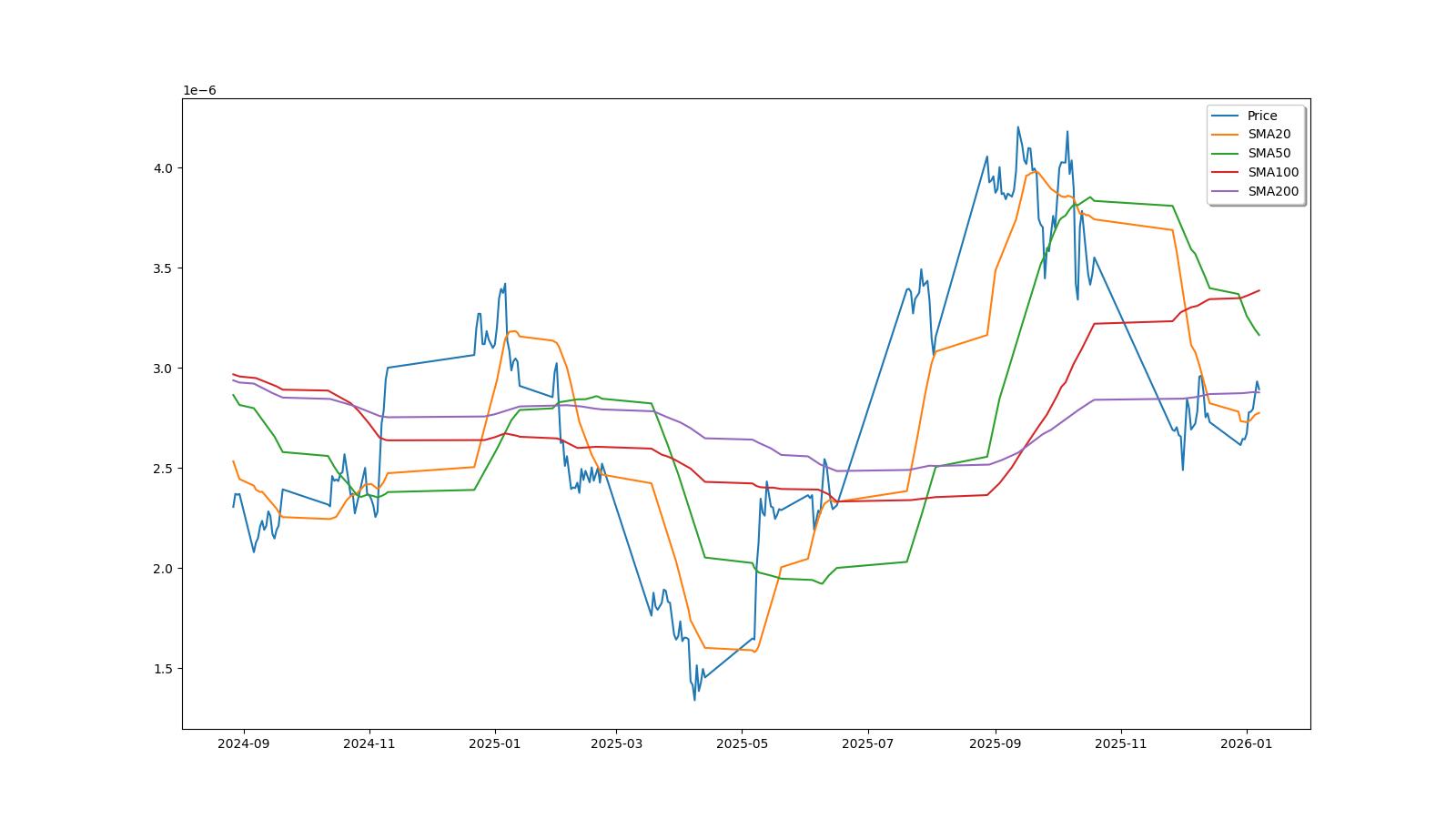 BlueWizard Simple Moving Averages