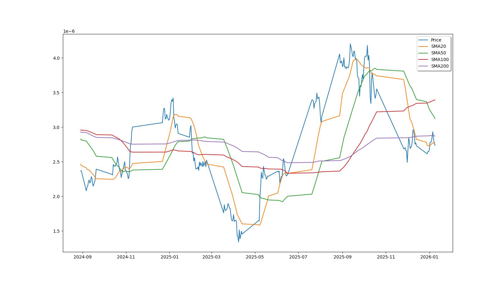 BlueWizard Simple Moving Averages