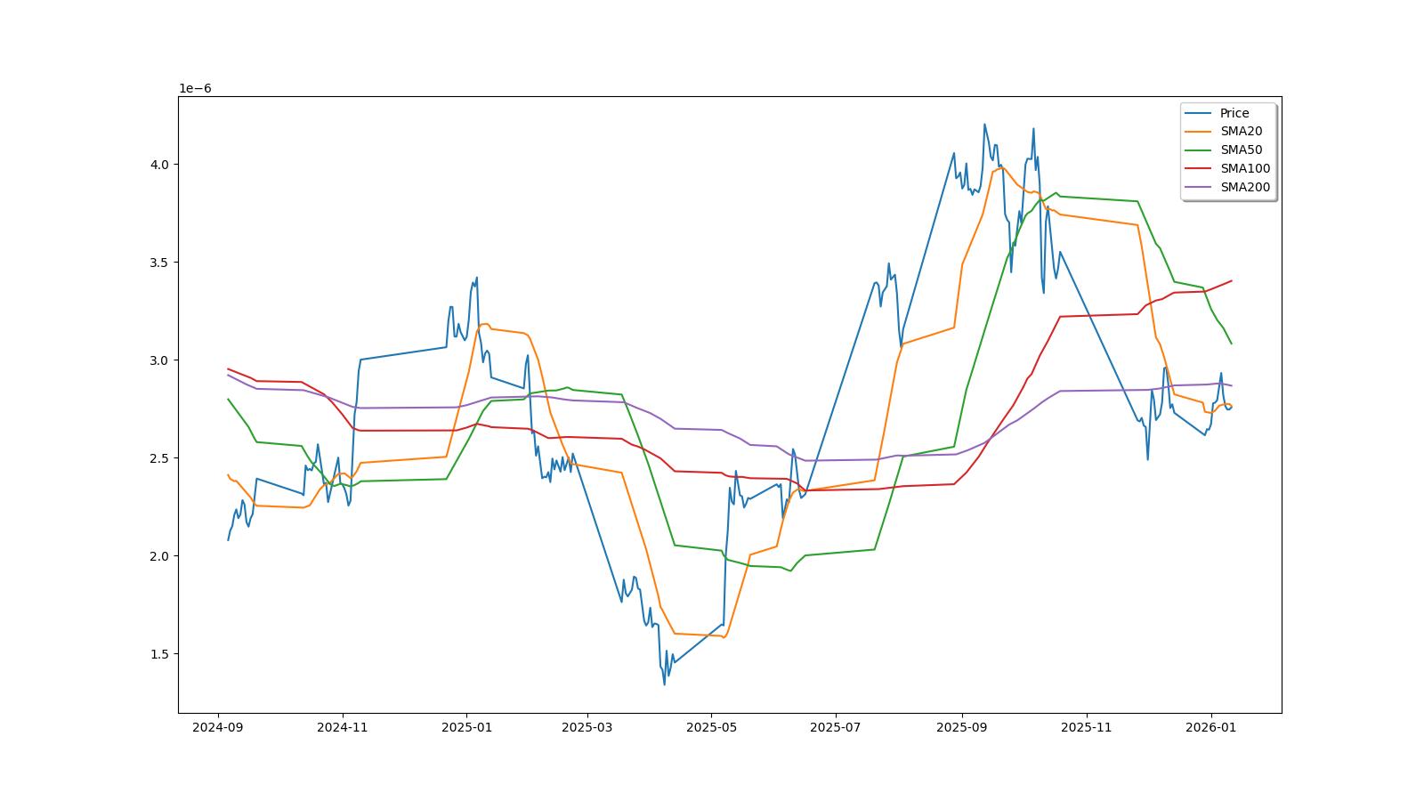 BlueWizard Simple Moving Averages