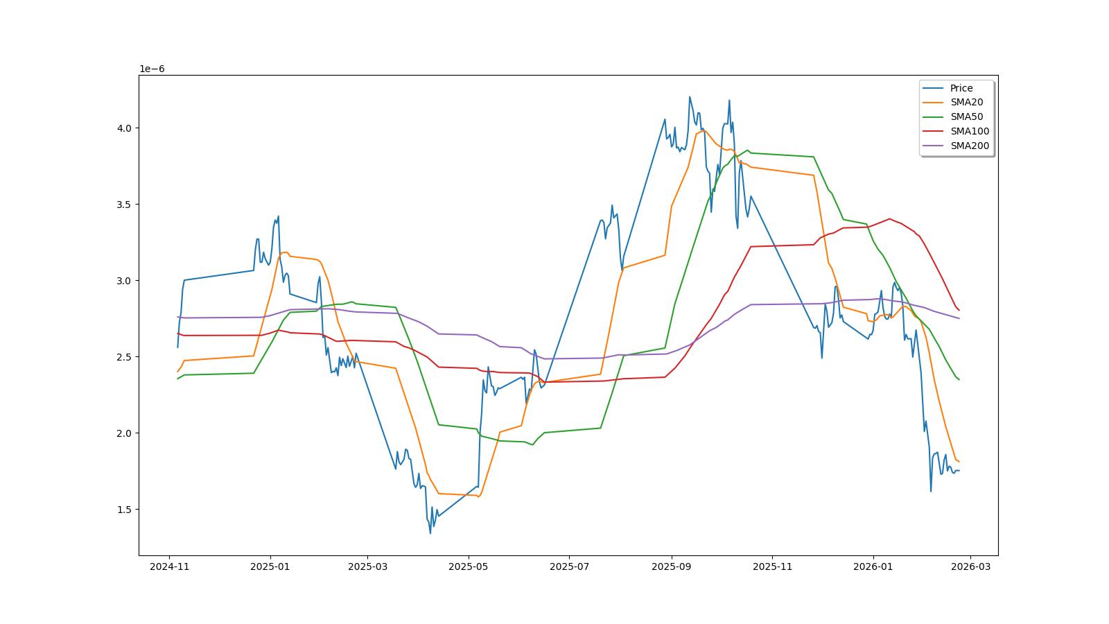 BlueWizard Simple Moving Averages