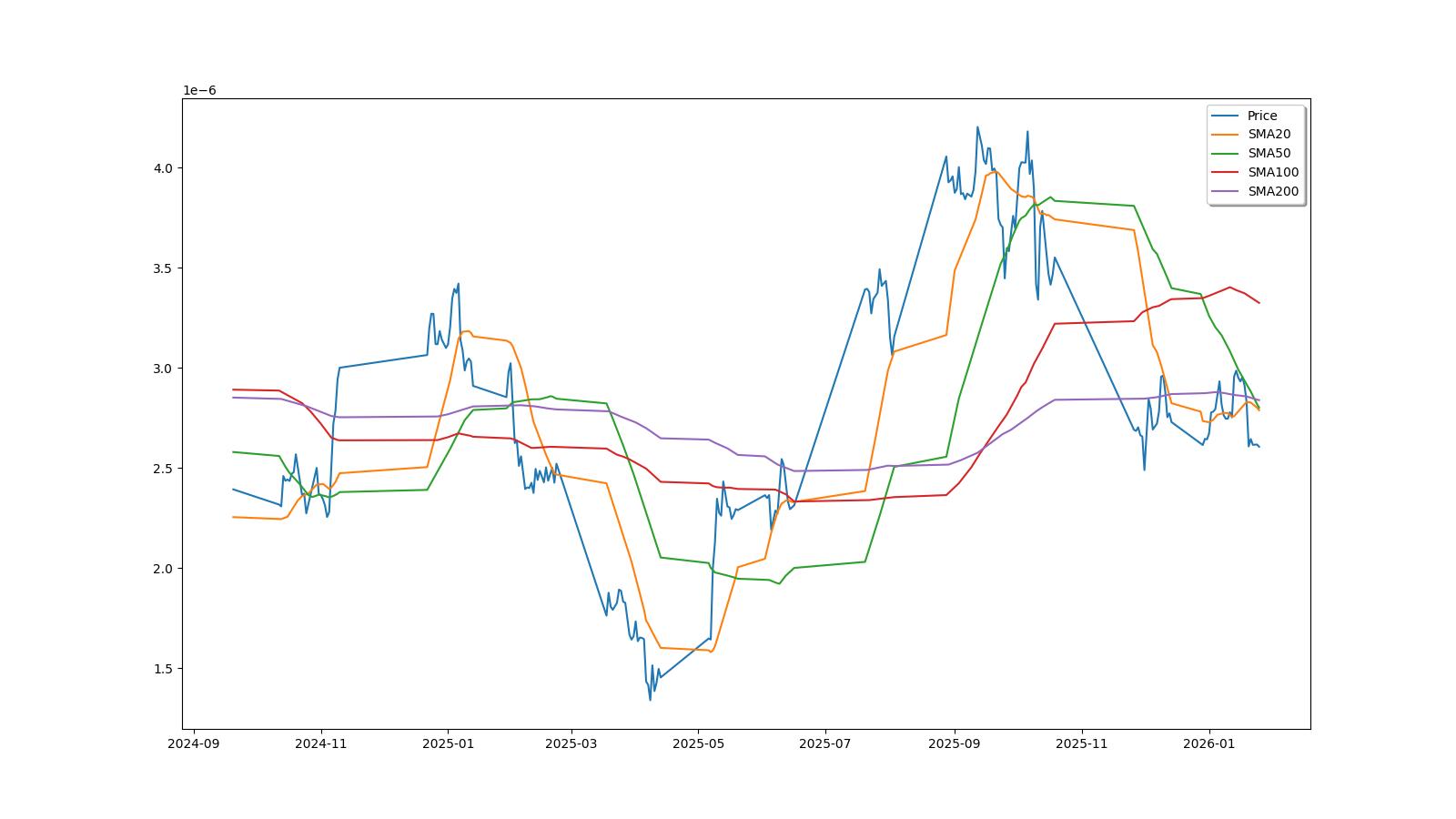 BlueWizard Simple Moving Averages