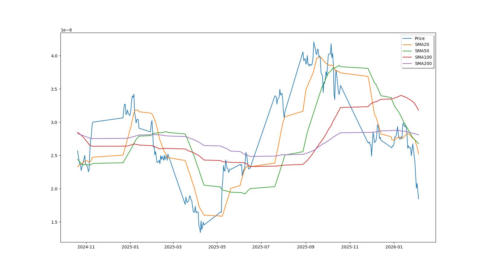 BlueWizard Simple Moving Averages