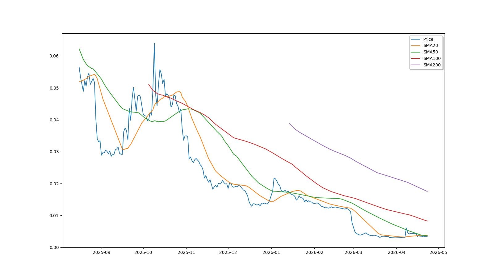 Blum Simple Moving Averages