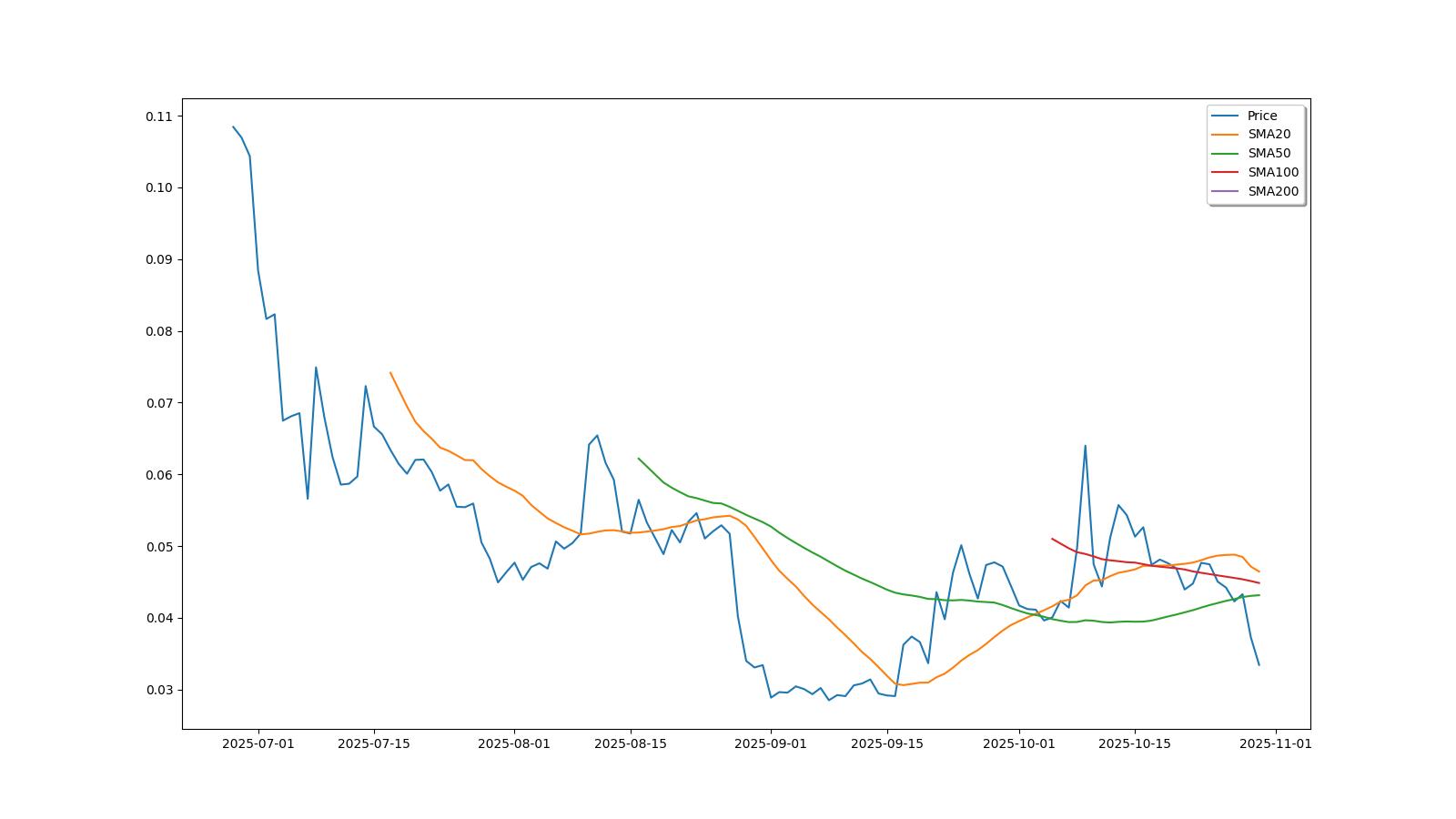Blum Simple Moving Averages