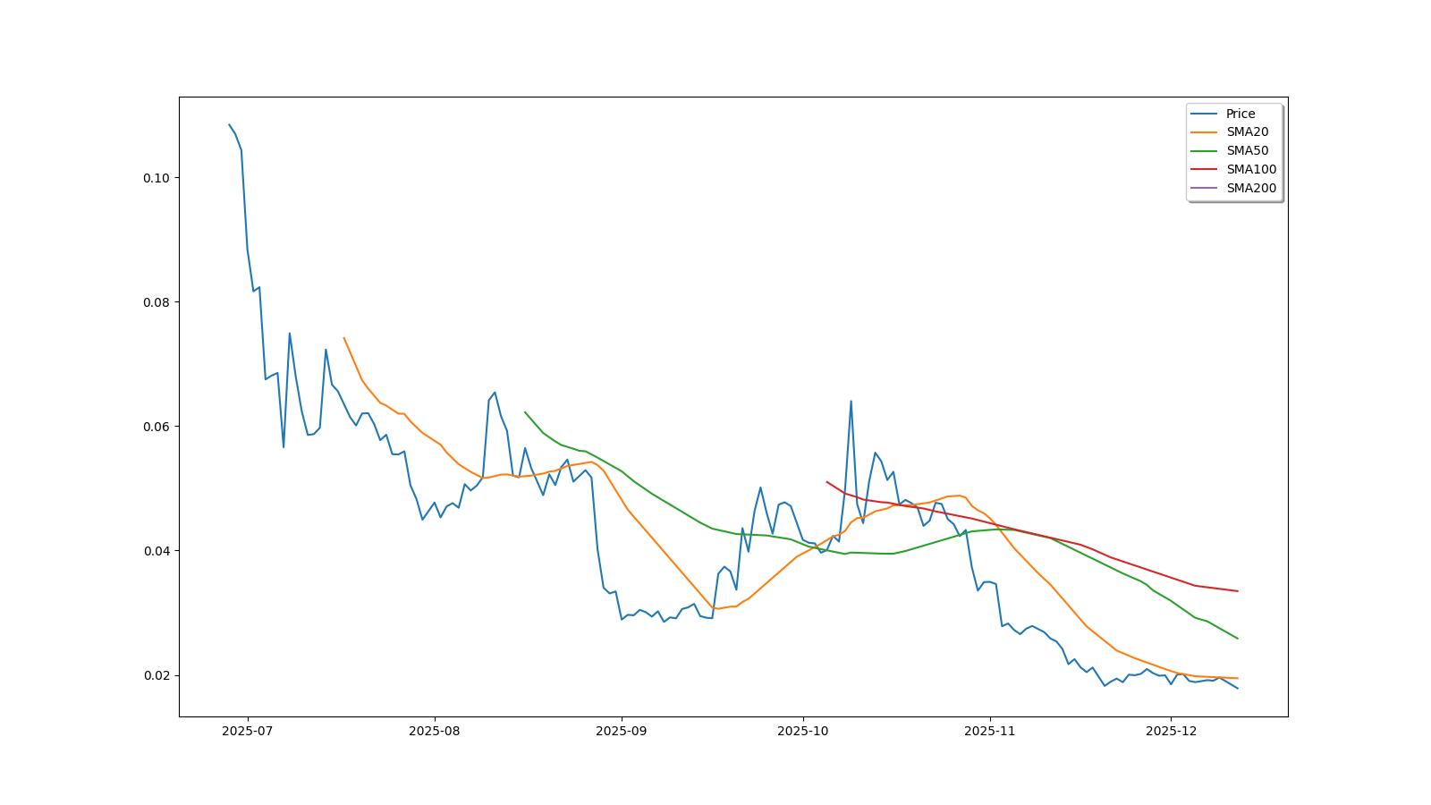Blum Simple Moving Averages