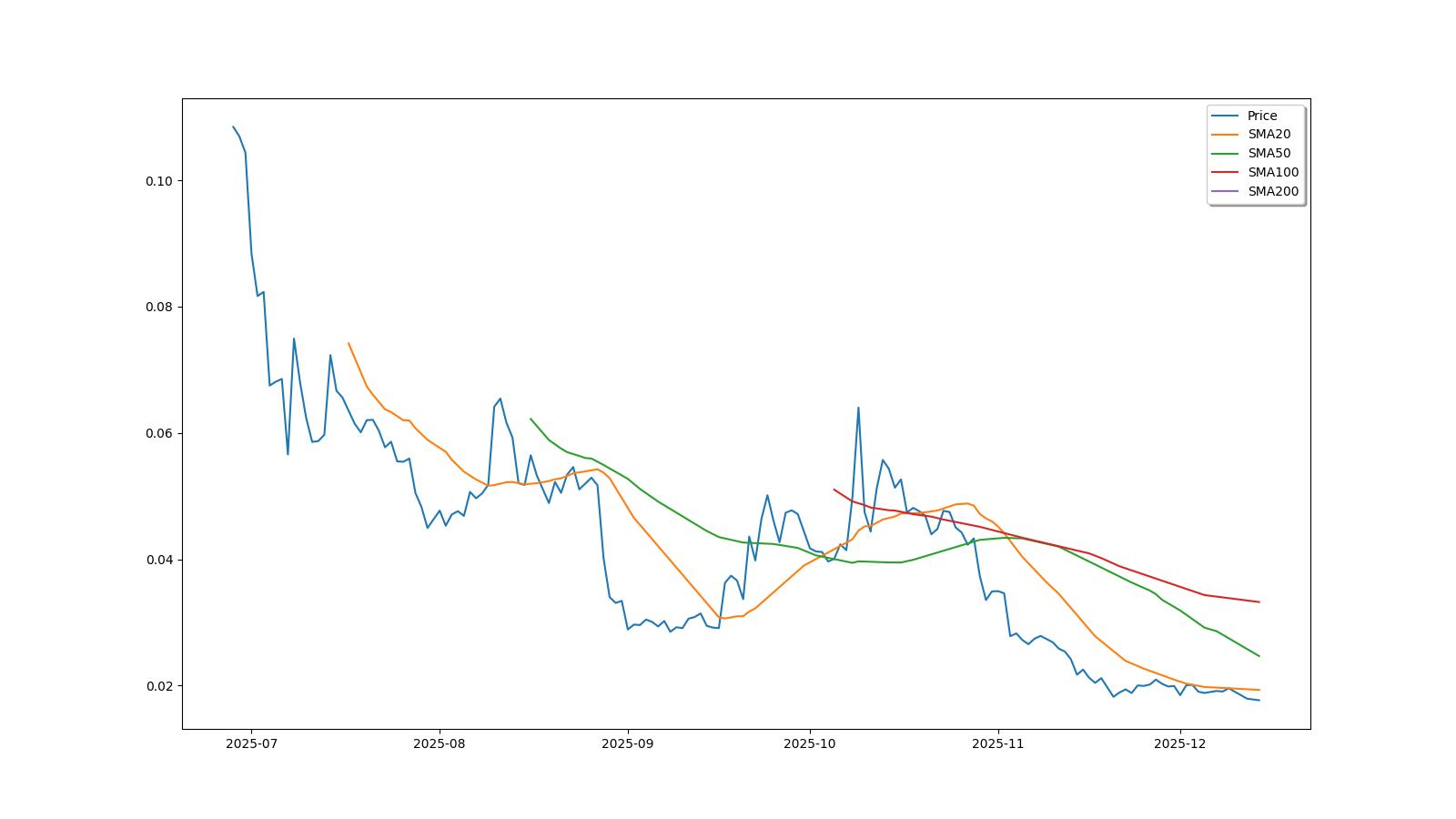 Blum Simple Moving Averages