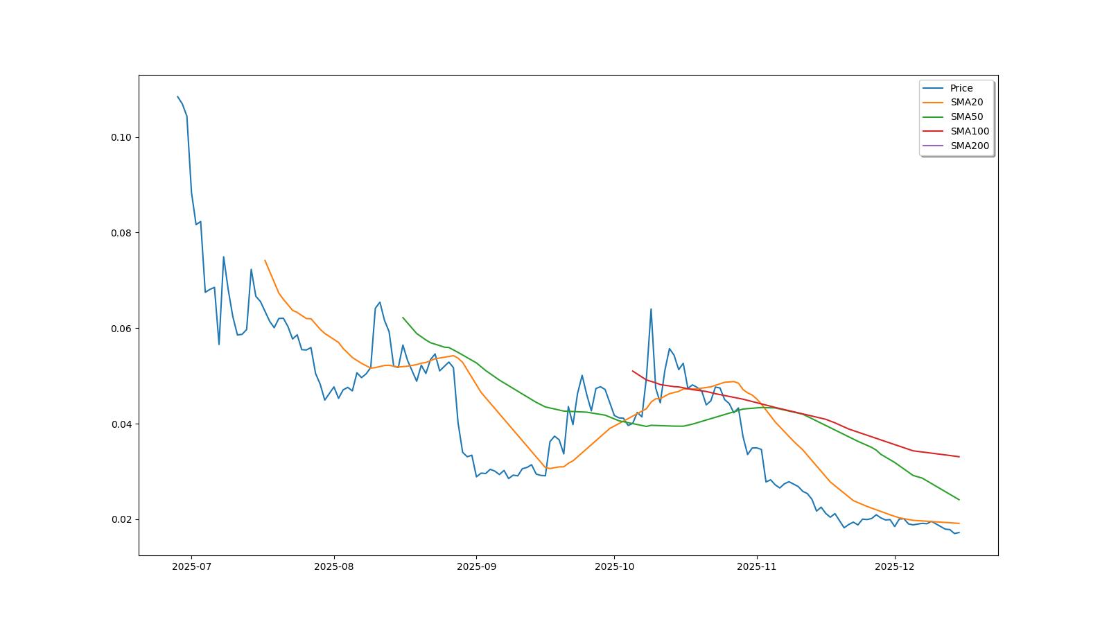 Blum Simple Moving Averages