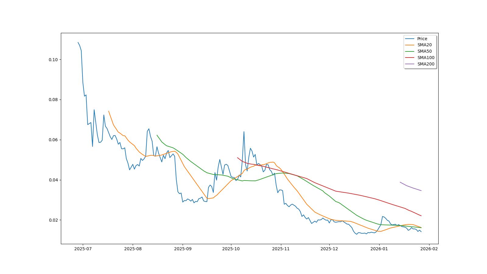 Blum Simple Moving Averages