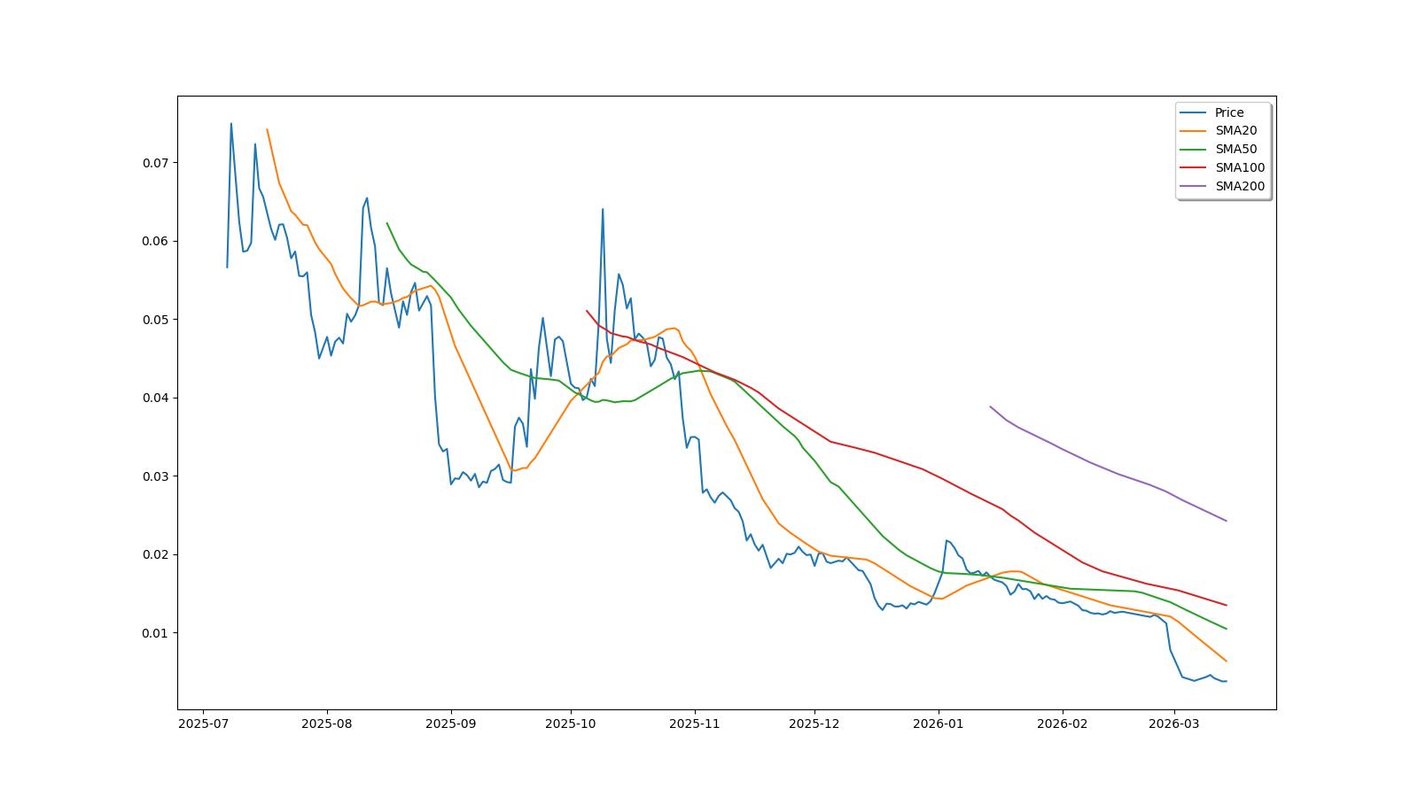 Blum Simple Moving Averages
