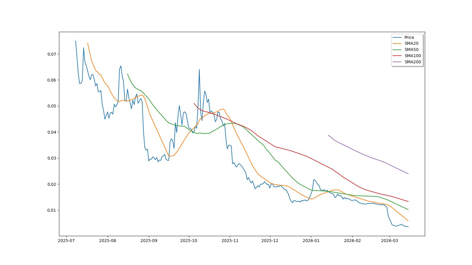 Blum Simple Moving Averages