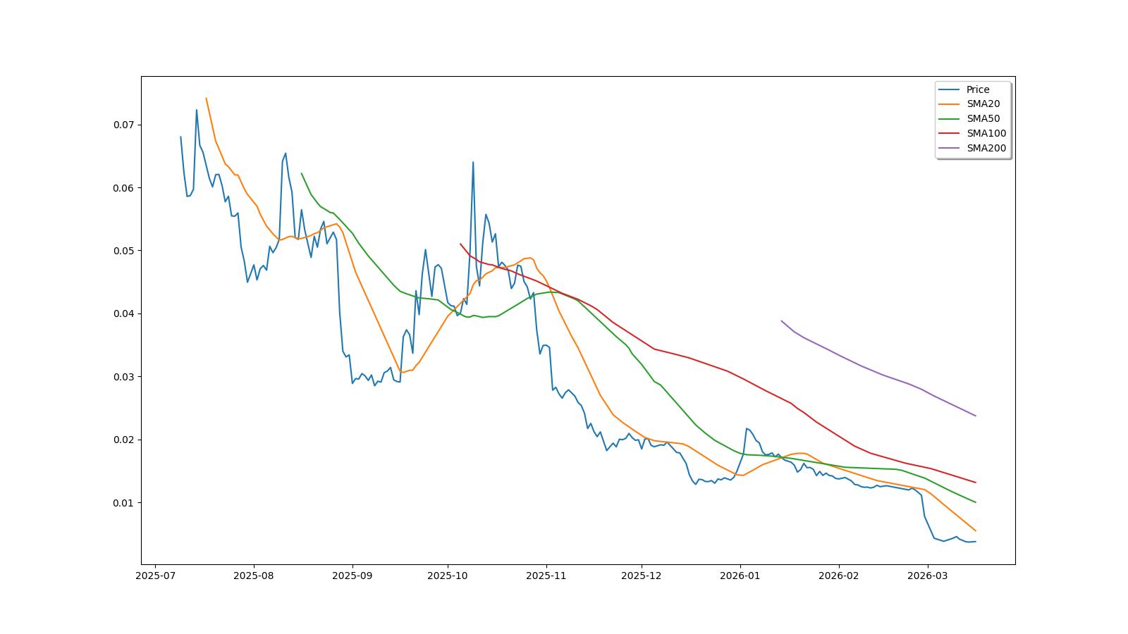 Blum Simple Moving Averages