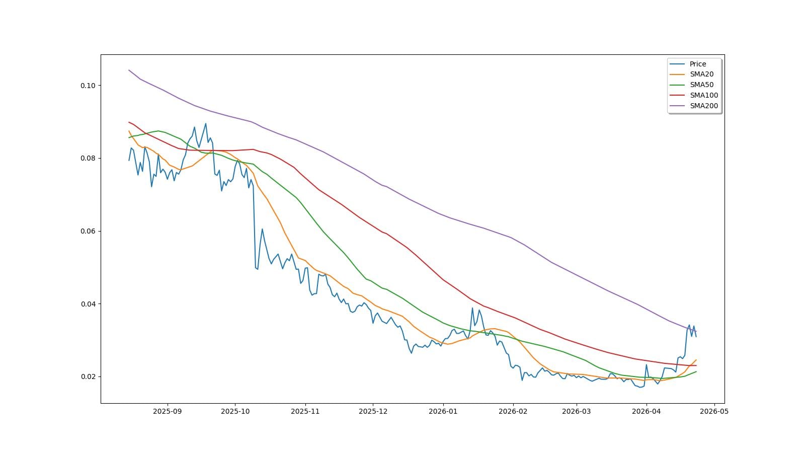 Blur Simple Moving Averages