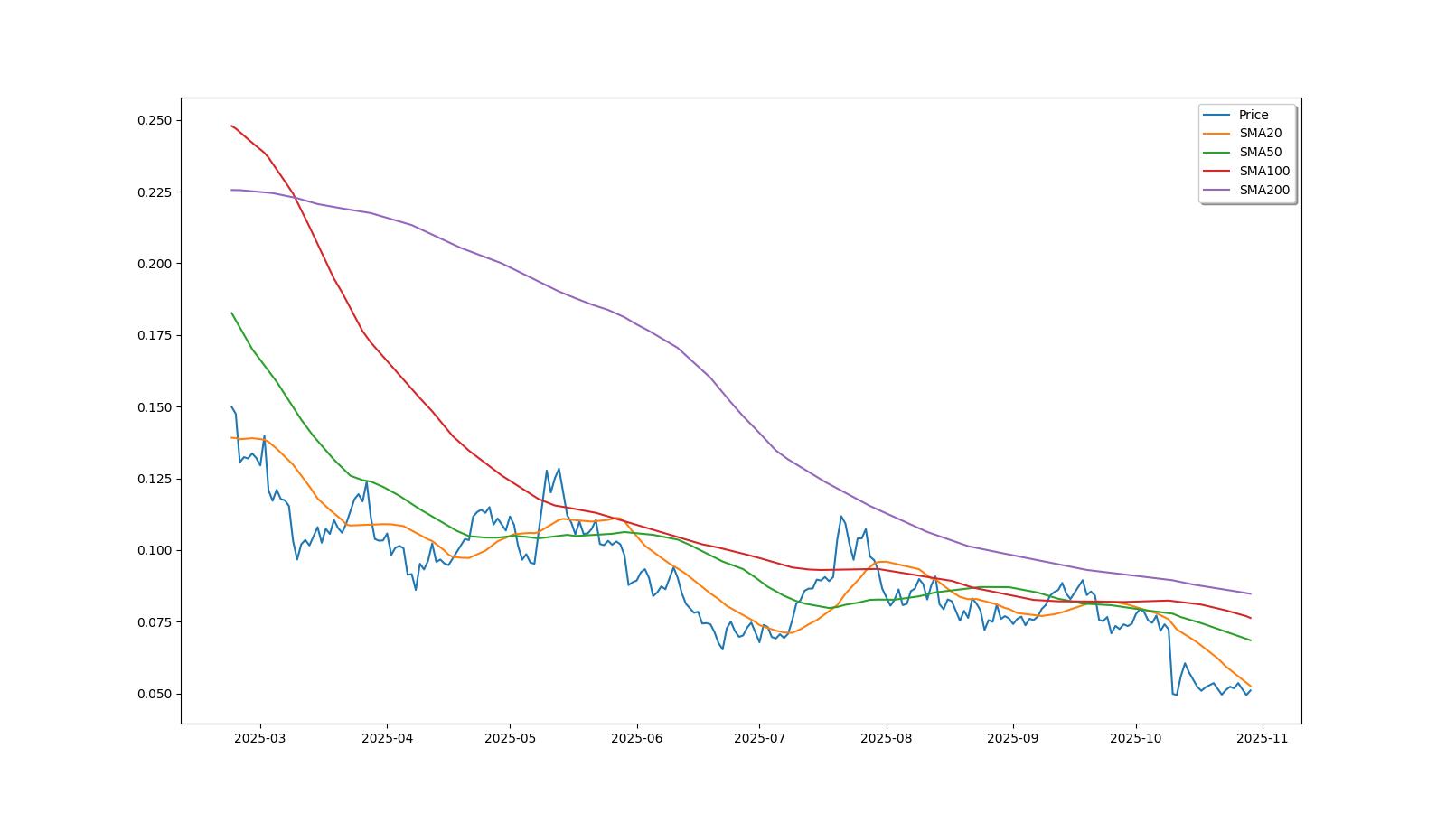 블러 Simple Moving Averages