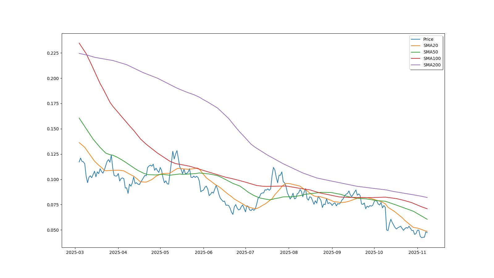 Blur Simple Moving Averages