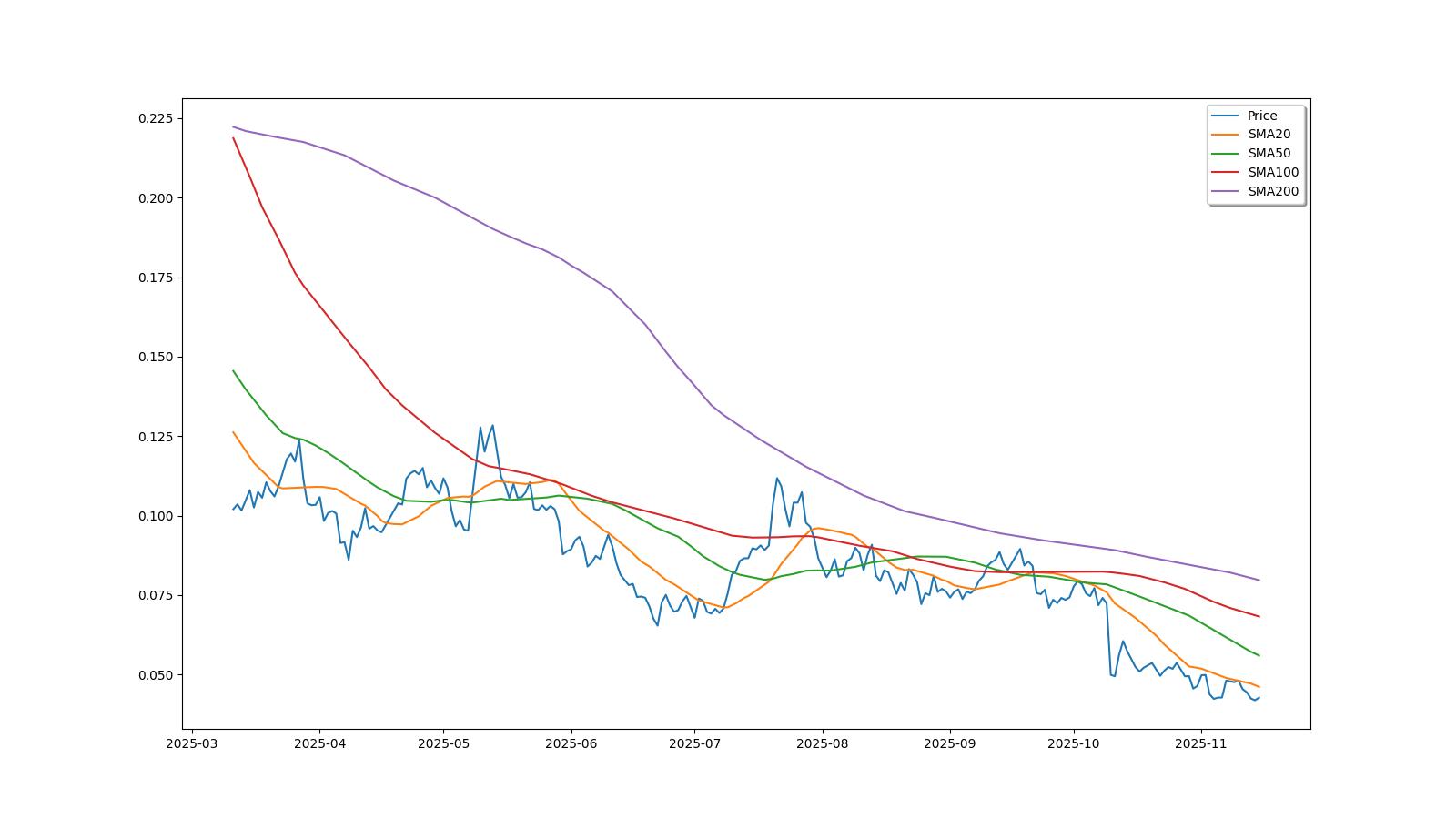 Blur Simple Moving Averages