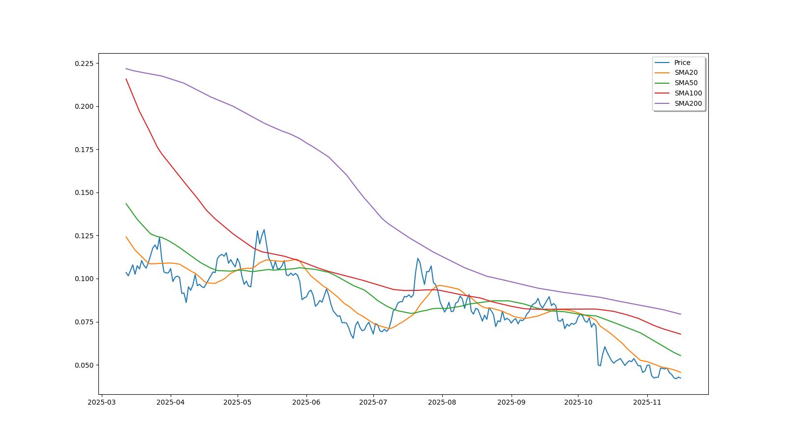 Blur Simple Moving Averages