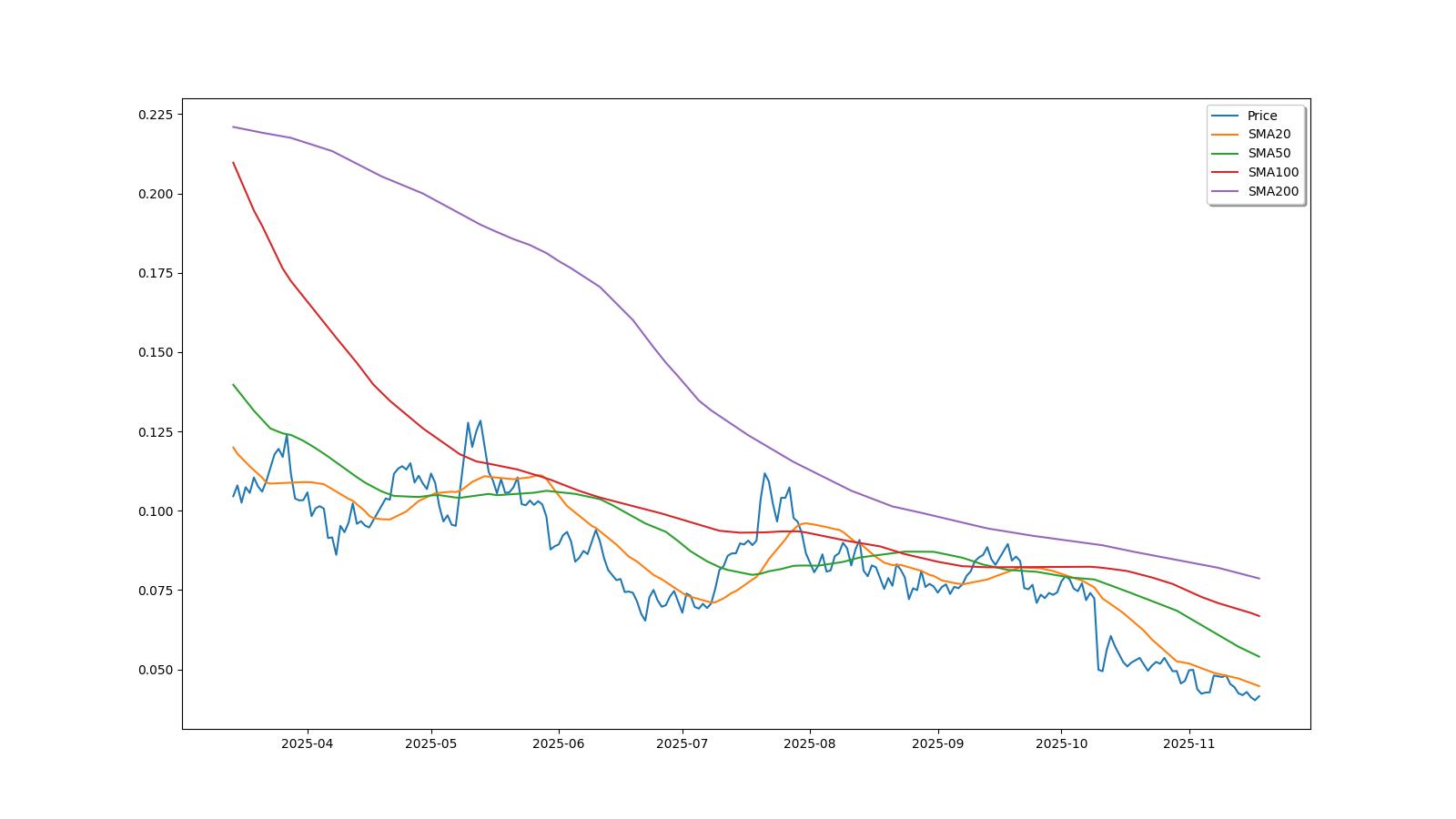Blur Simple Moving Averages