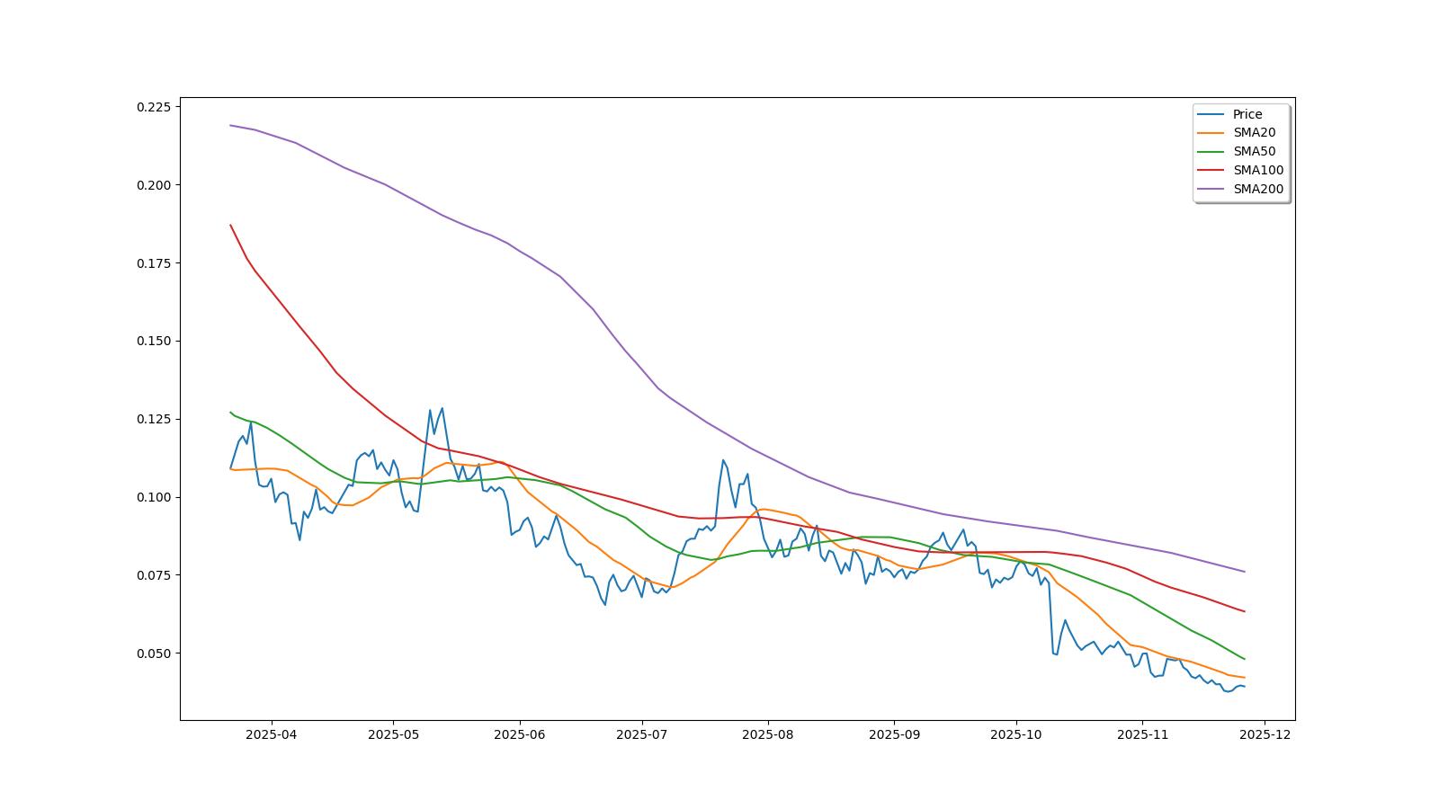 Blur Simple Moving Averages