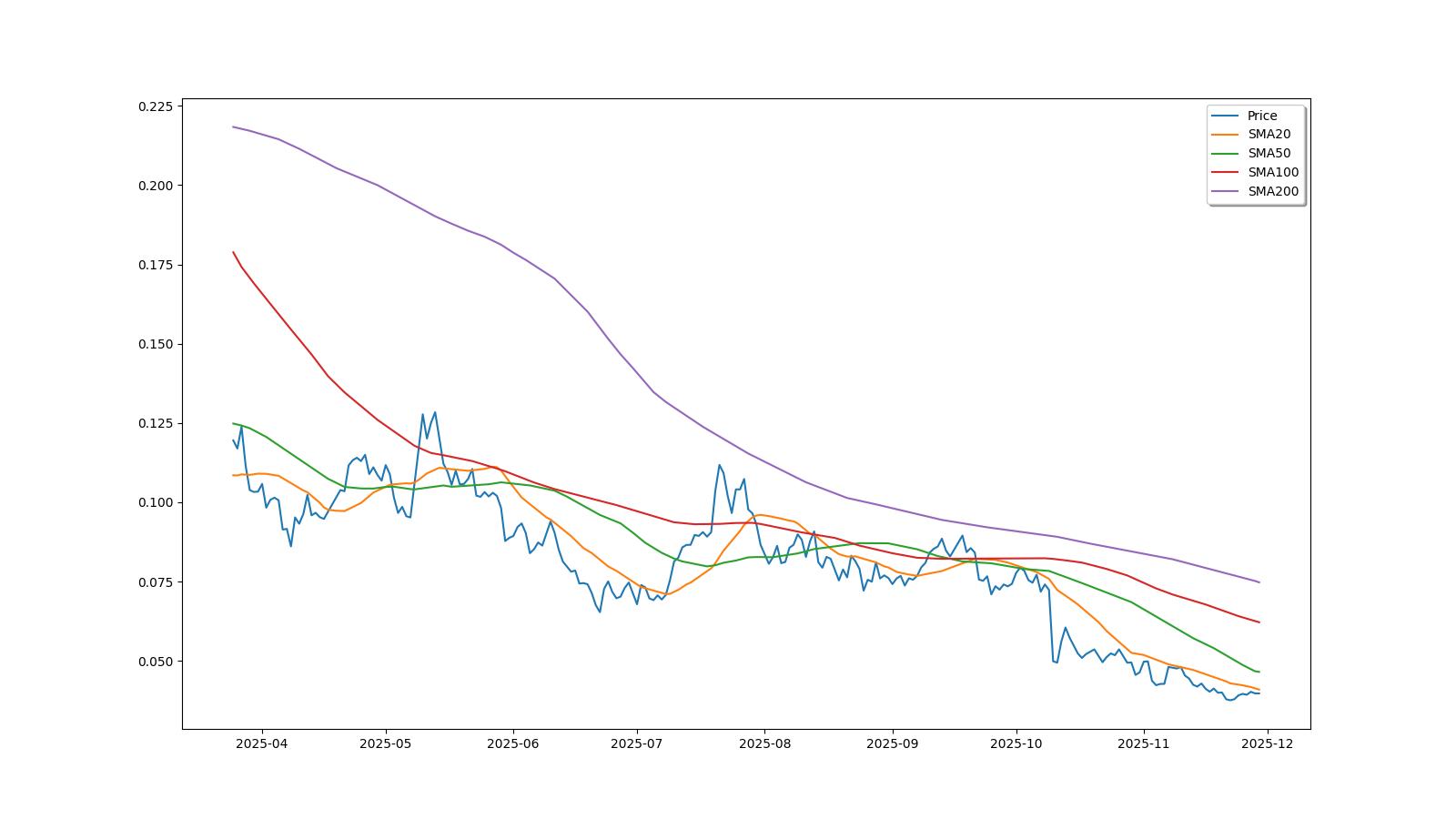Blur Simple Moving Averages