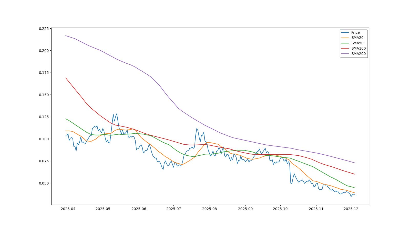 Blur Simple Moving Averages