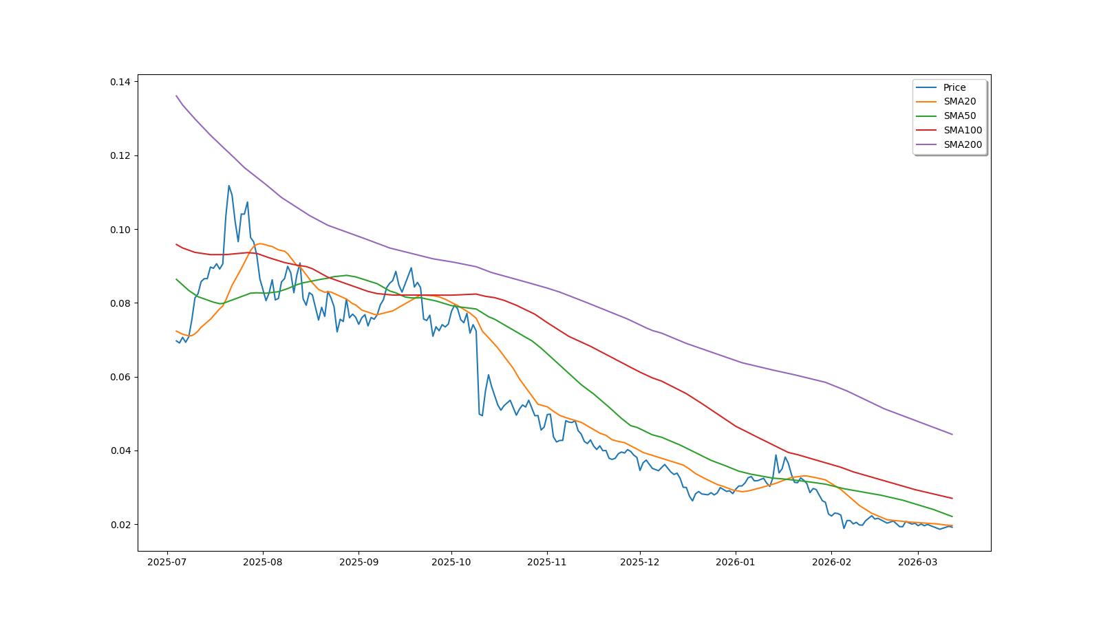 Blur Simple Moving Averages