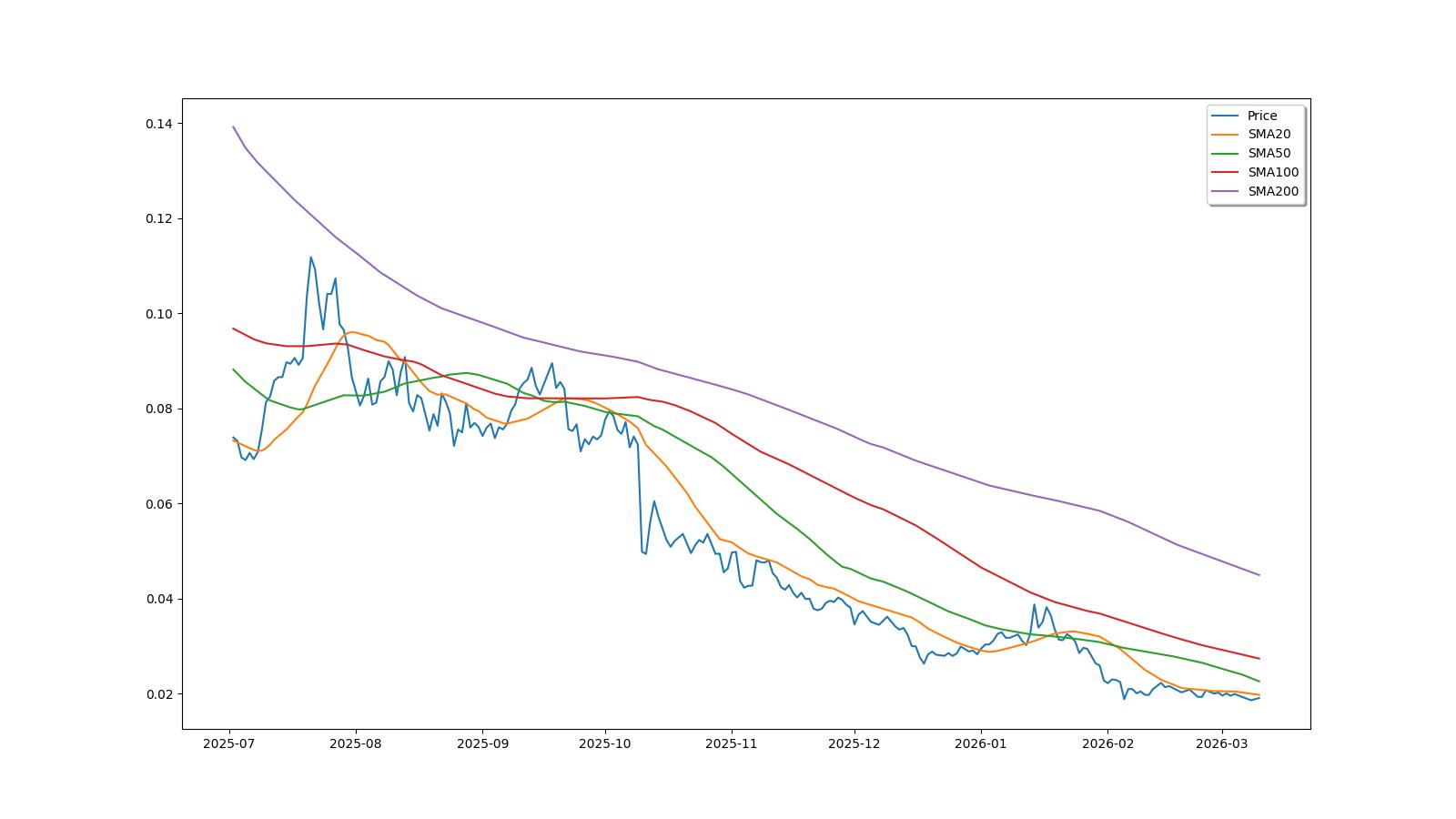 Blur Simple Moving Averages