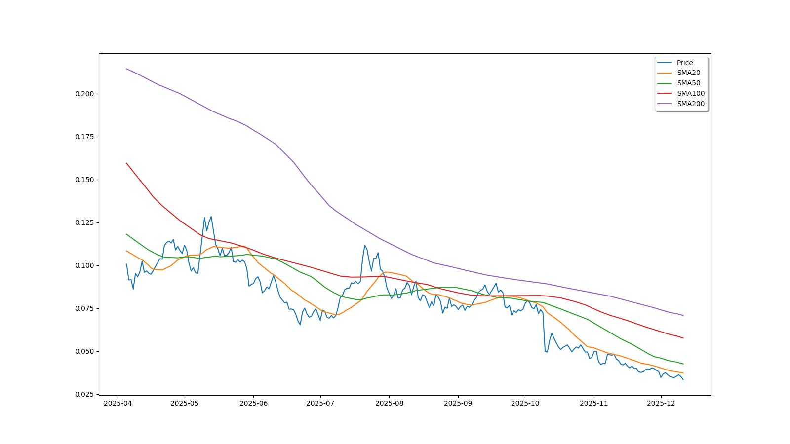Blur Simple Moving Averages