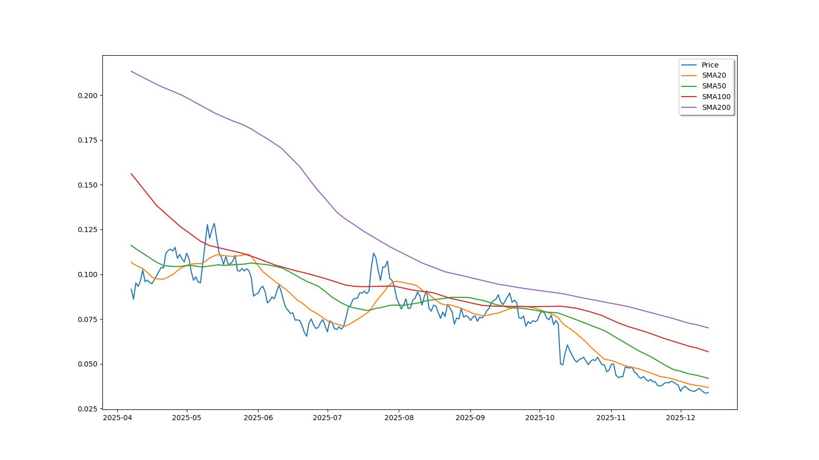 Blur Simple Moving Averages