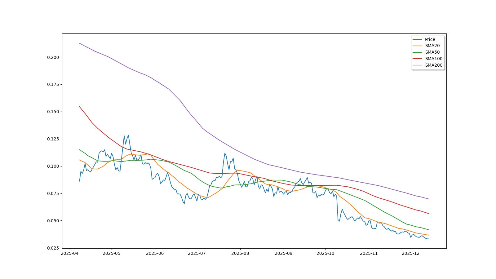 블러 Simple Moving Averages