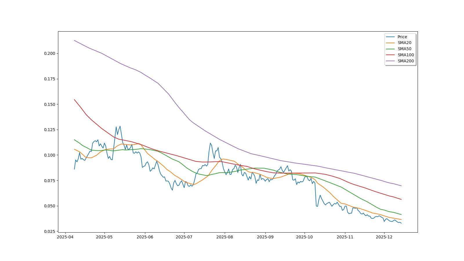 Blur Simple Moving Averages