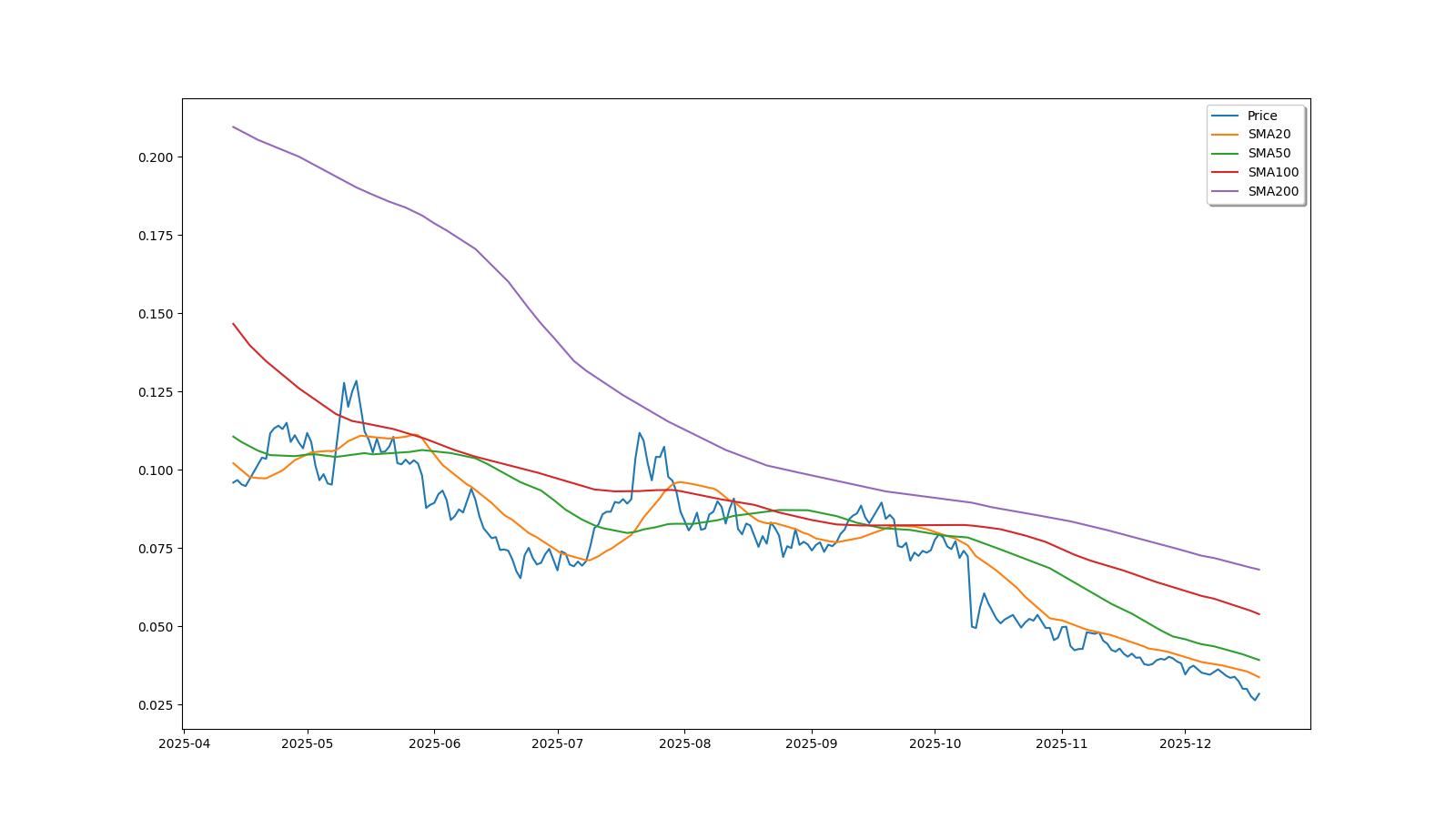 Blur Simple Moving Averages