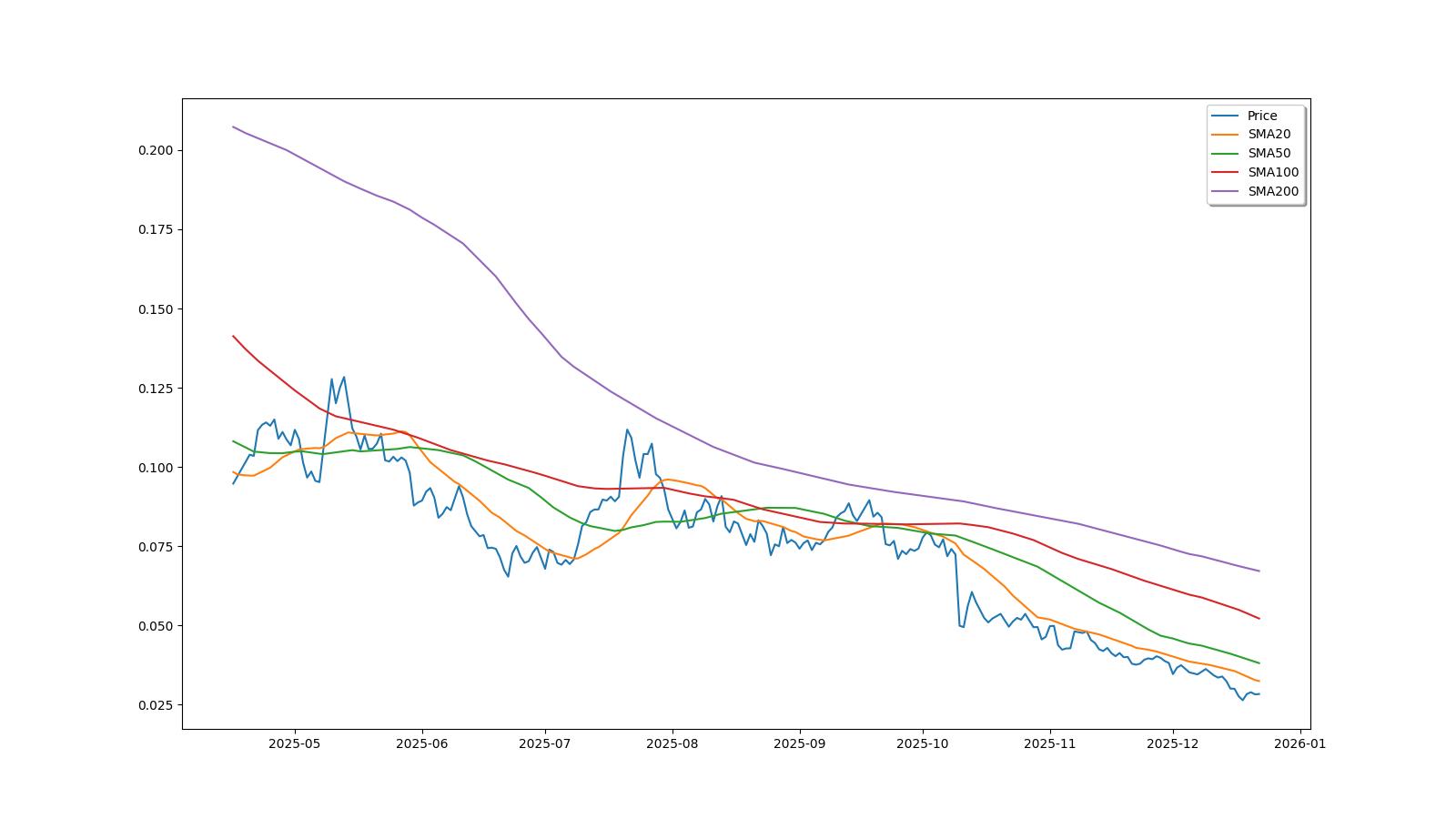 Blur Simple Moving Averages