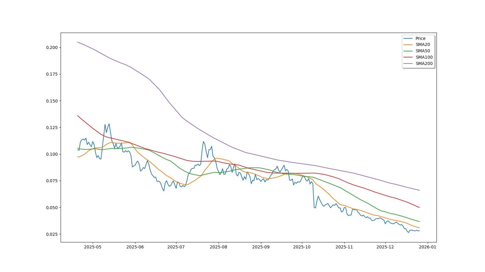 Blur Simple Moving Averages