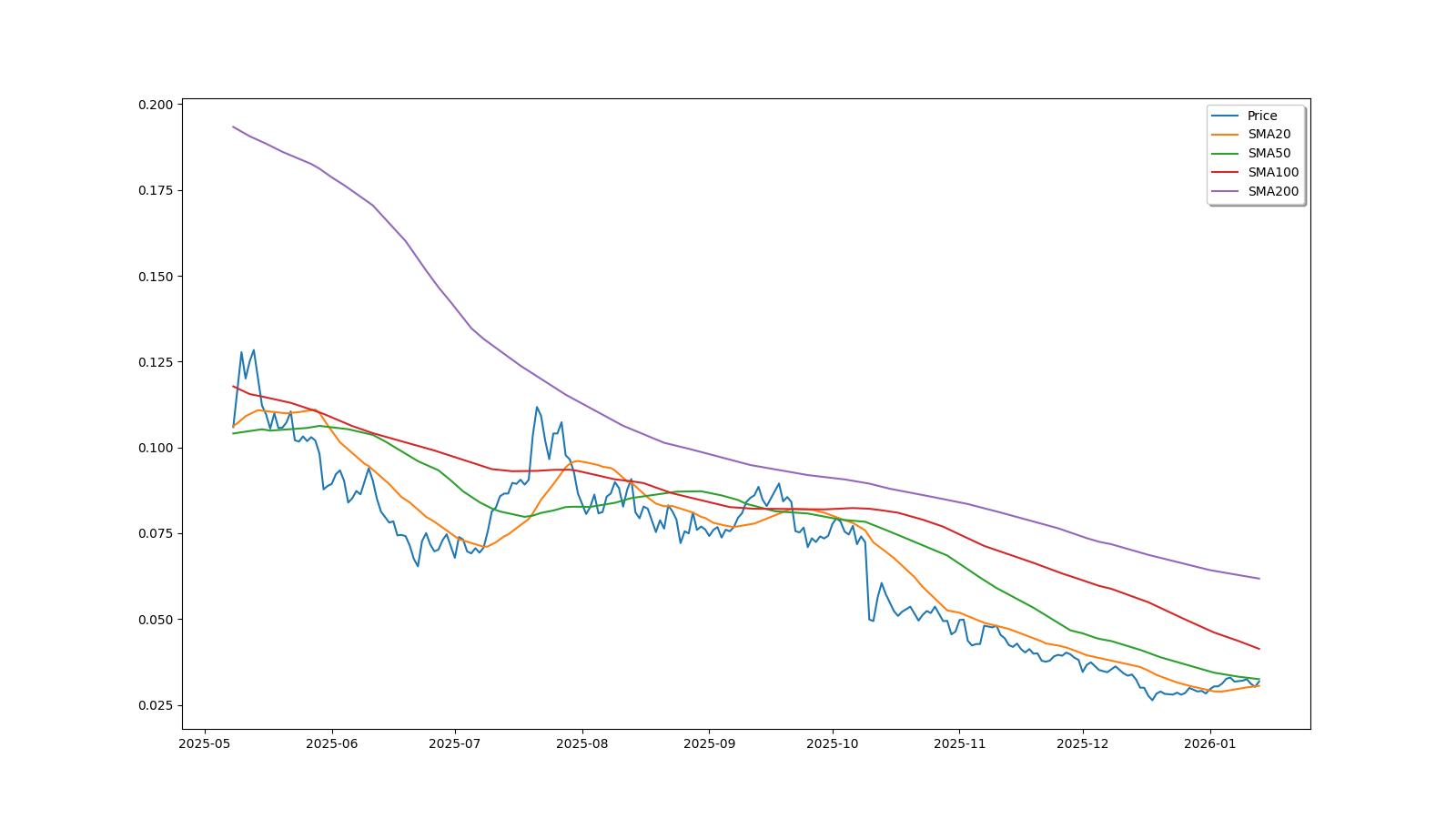 Blur Simple Moving Averages