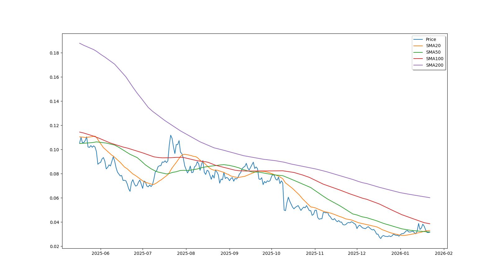 Blur Simple Moving Averages