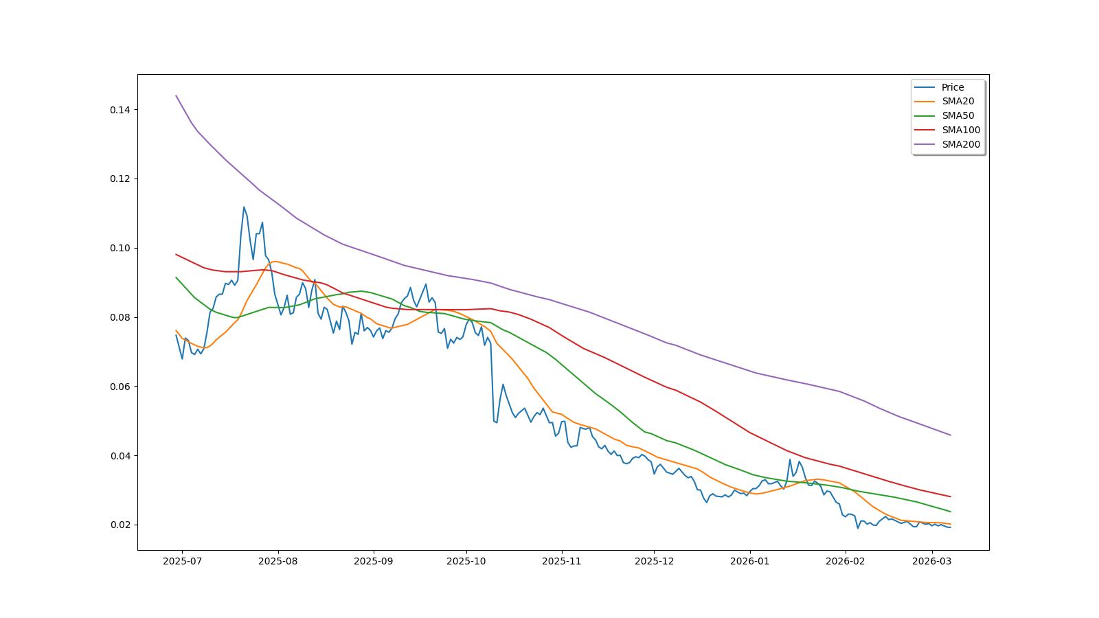 Blur Simple Moving Averages