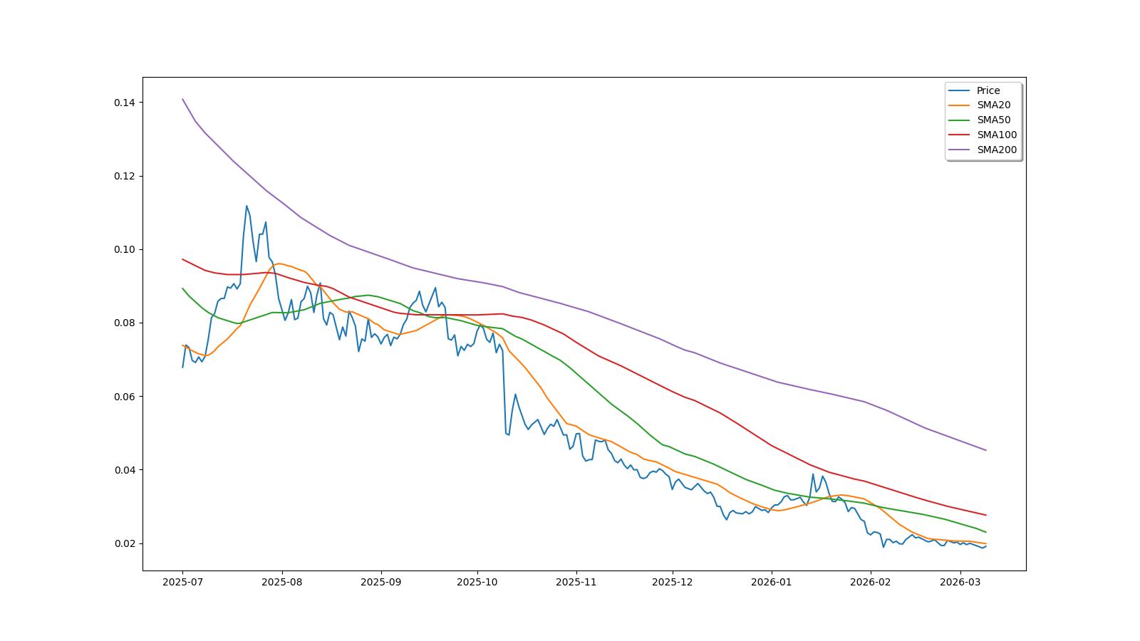 Blur Simple Moving Averages