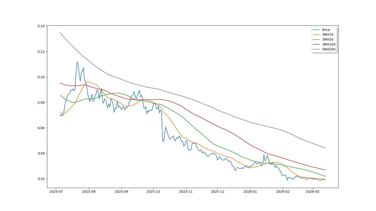 Blur Simple Moving Averages