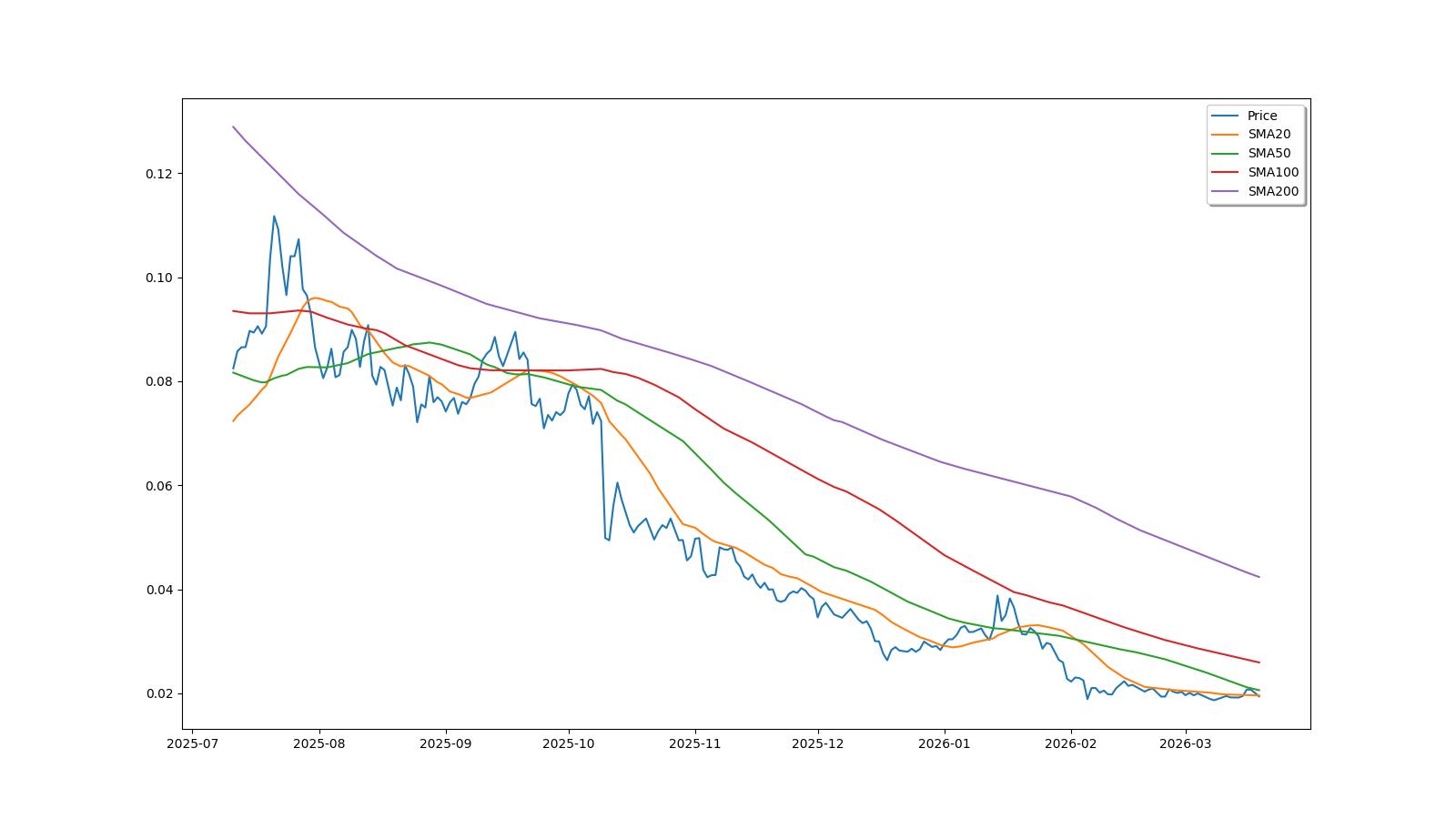 Blur Simple Moving Averages