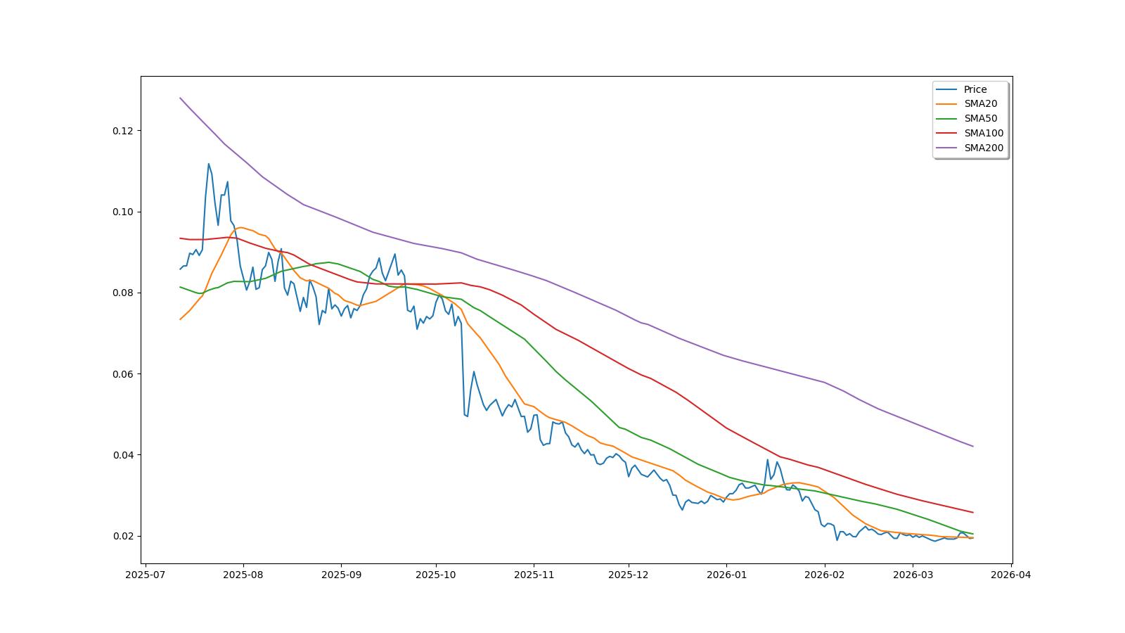Blur Simple Moving Averages