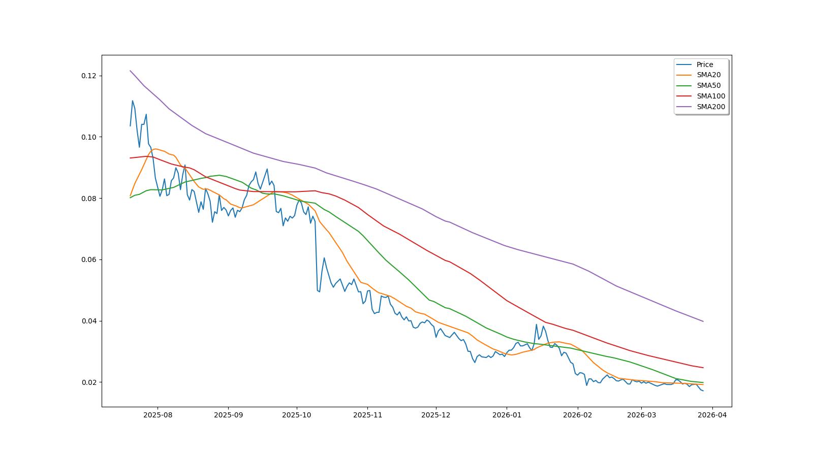 Blur Simple Moving Averages