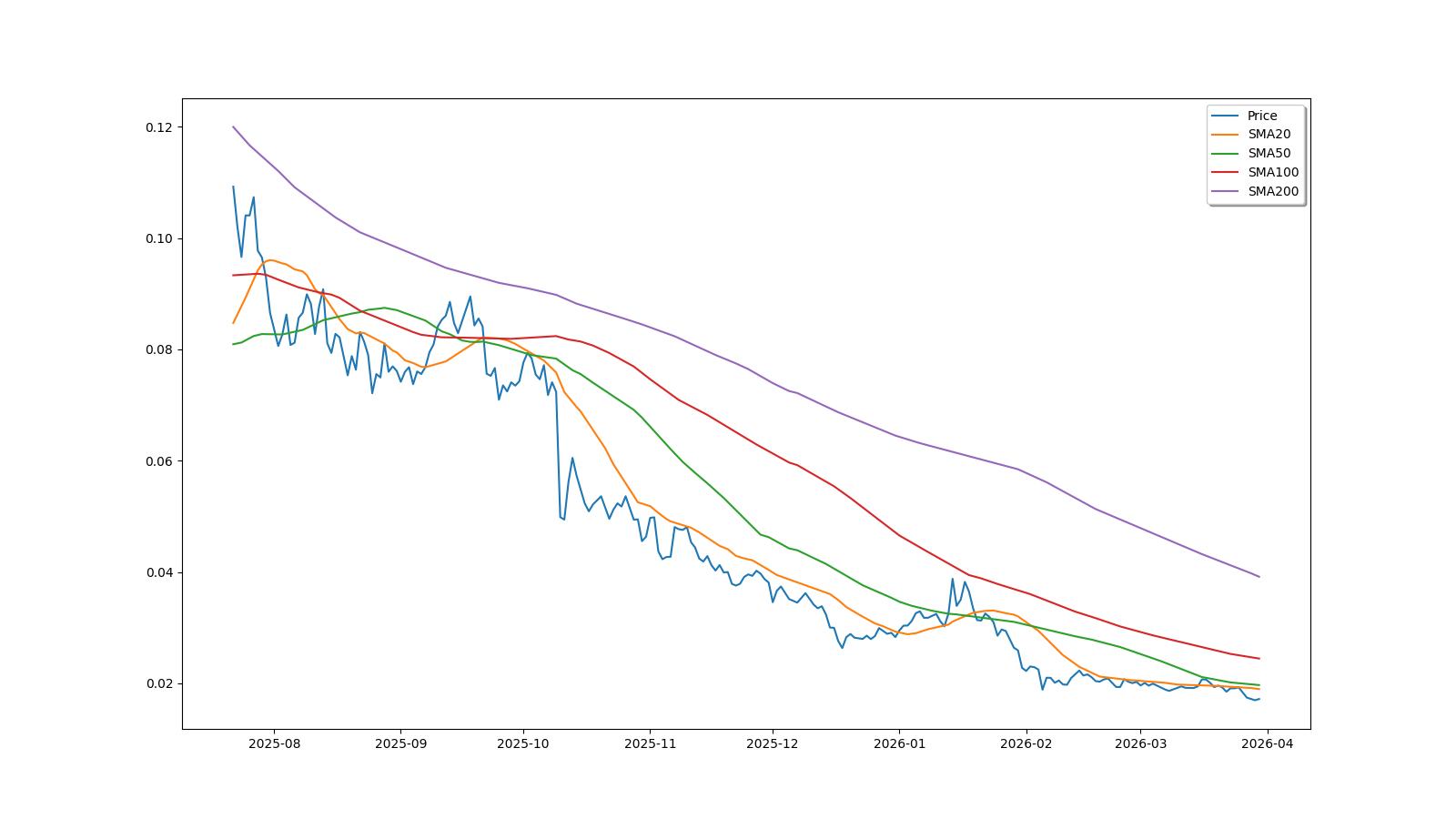 Blur Simple Moving Averages